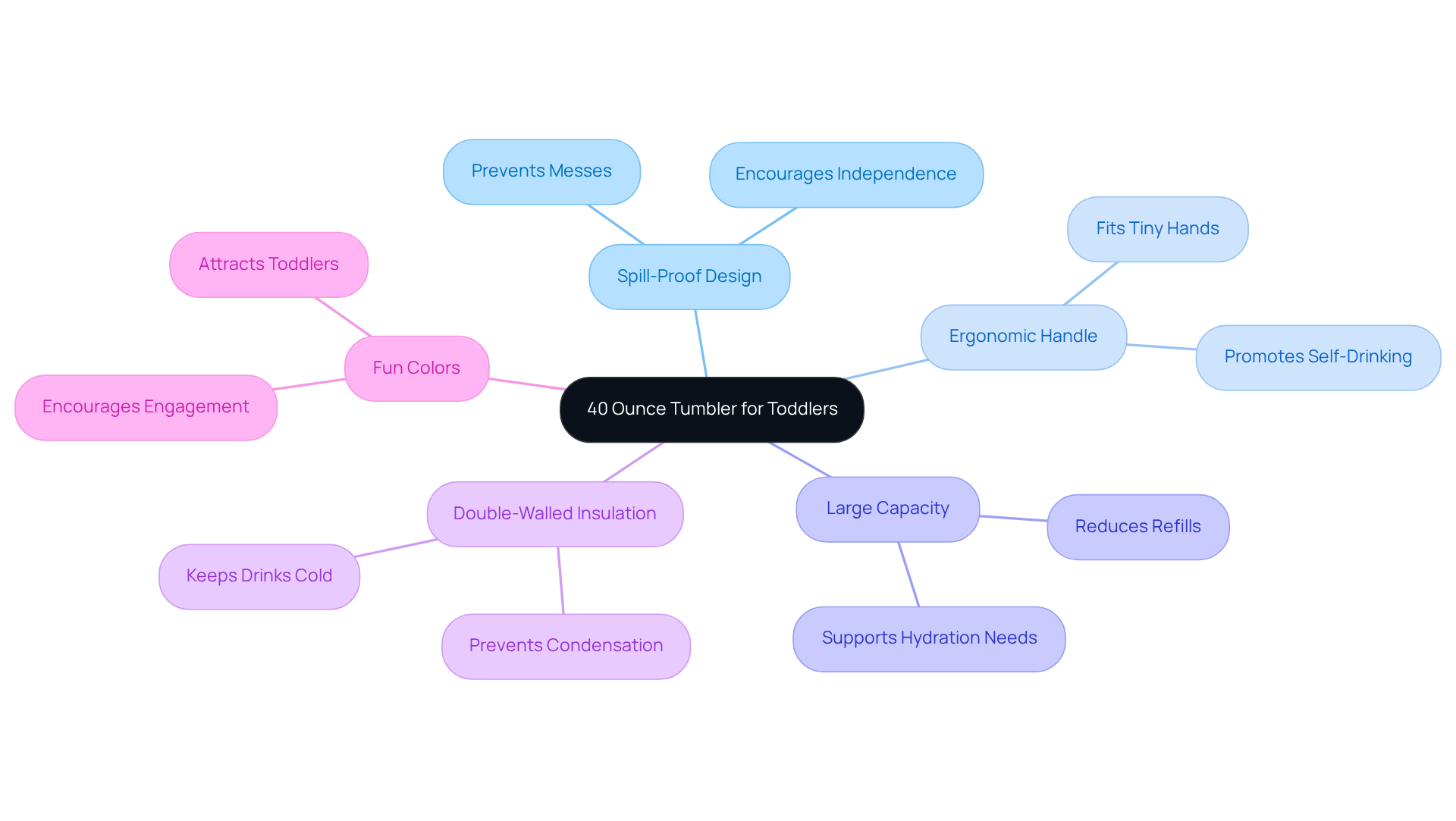The central node represents the tumbler, and each branch shows a feature. The sub-branches explain why these features are beneficial for your child, making it easy to see how the tumbler supports healthy drinking habits.