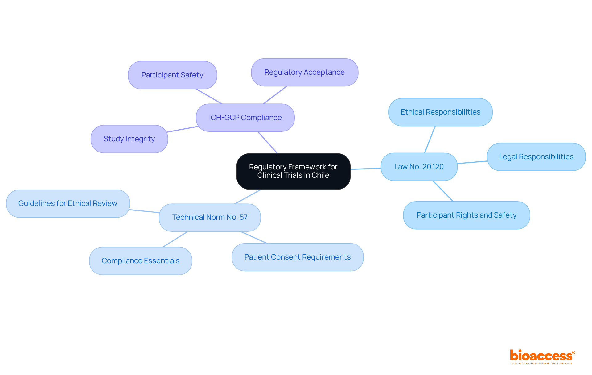 The central node represents the overall regulatory framework, while each branch highlights a specific regulation. The sub-branches provide key details about each regulation, helping you understand how they contribute to the clinical trial approval process.