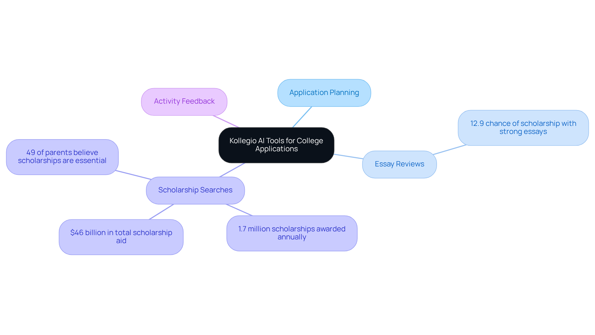 The central node represents the main theme of the tools offered by Kollegio AI. Each branch shows a specific feature, and the sub-branches provide additional details or statistics that highlight the importance of these tools in the college application process.