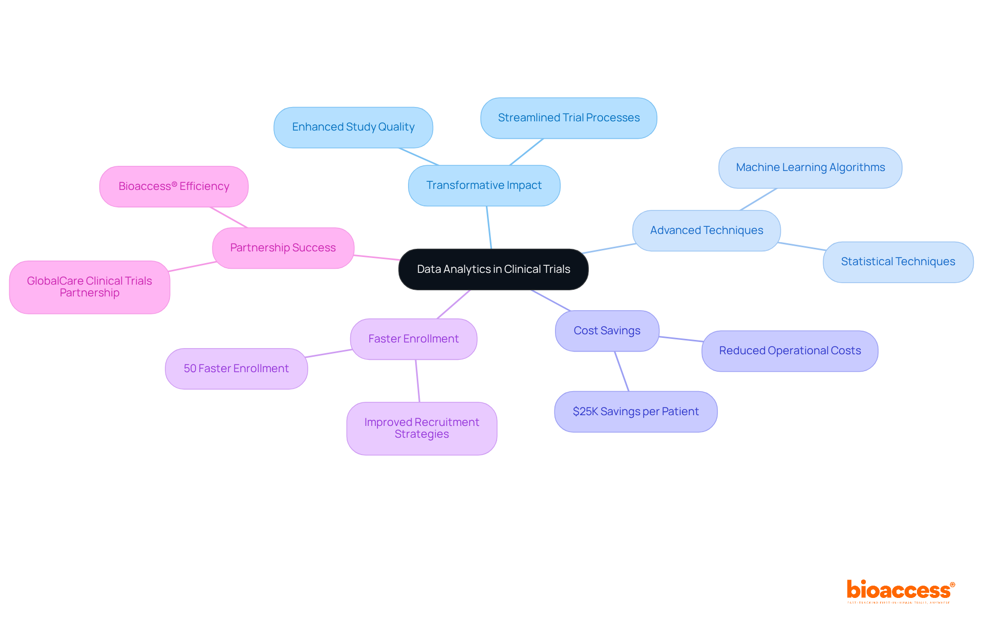 The central node represents the main theme of data analytics in clinical trials. Each branch shows a key benefit or example, helping you understand how these elements contribute to improving medical research.