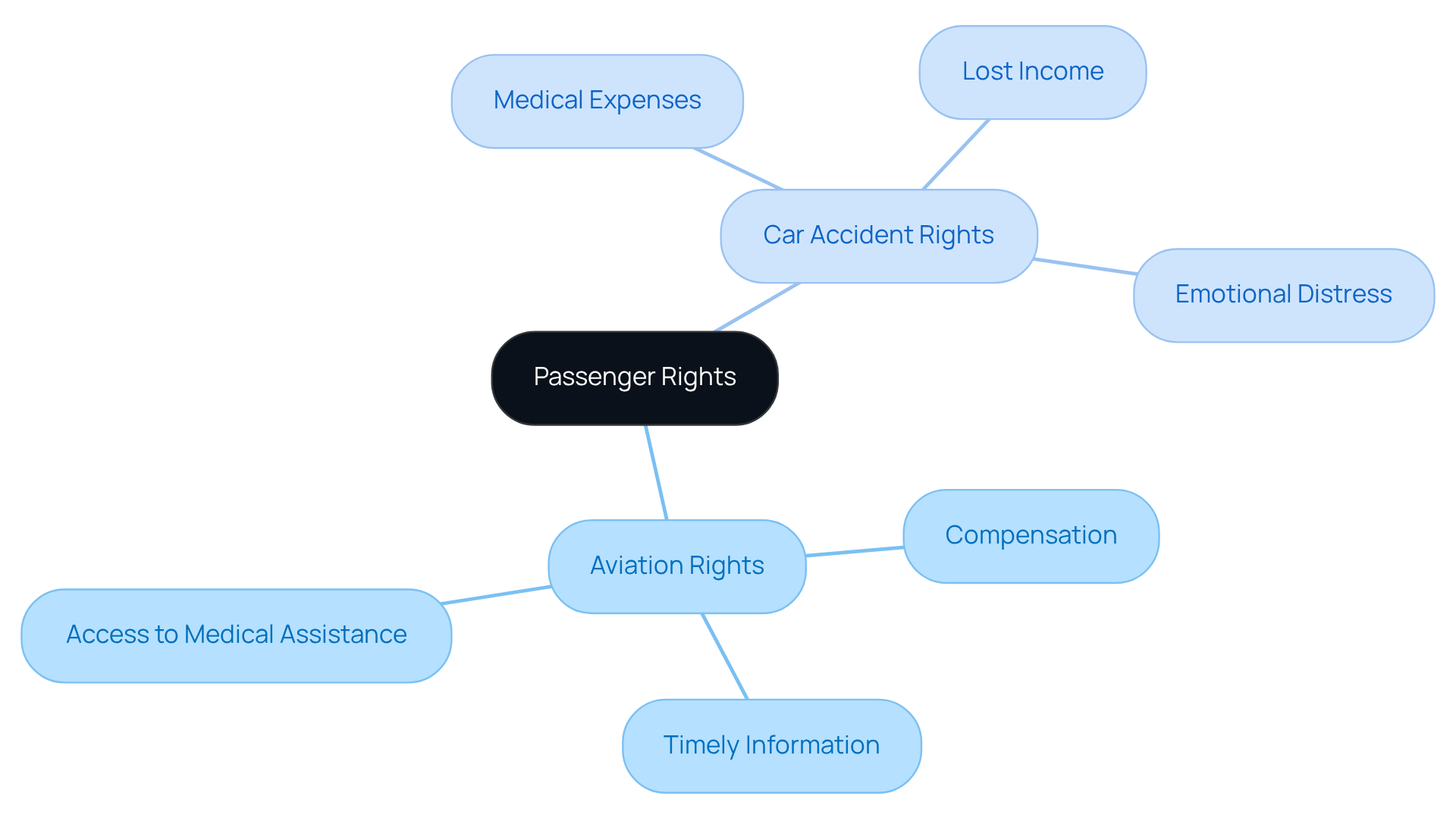 The central node represents passenger rights, with branches showing specific rights for aviation and car accidents. Each color-coded branch helps you quickly identify which rights belong to which category.