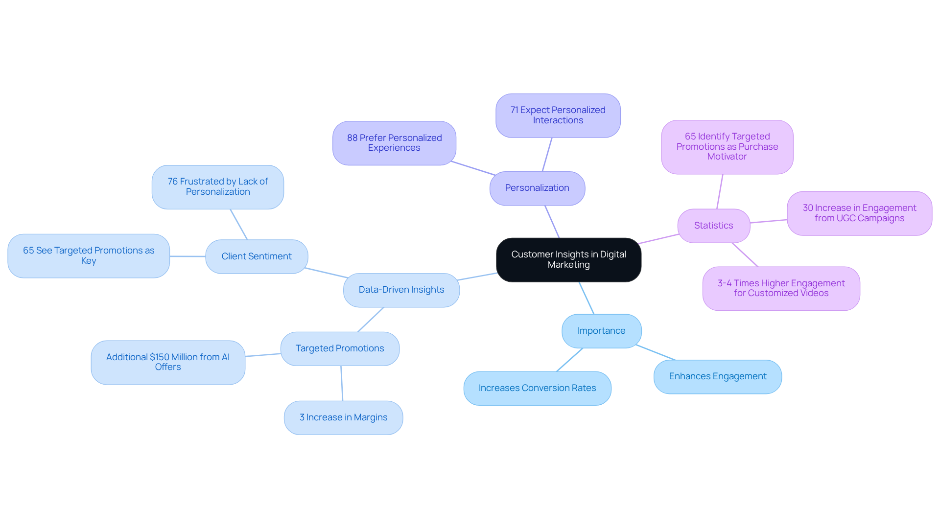 The central node represents the core concept of customer insights. Each branch shows how these insights influence different aspects of digital marketing, with sub-branches providing specific examples and statistics to illustrate their importance.