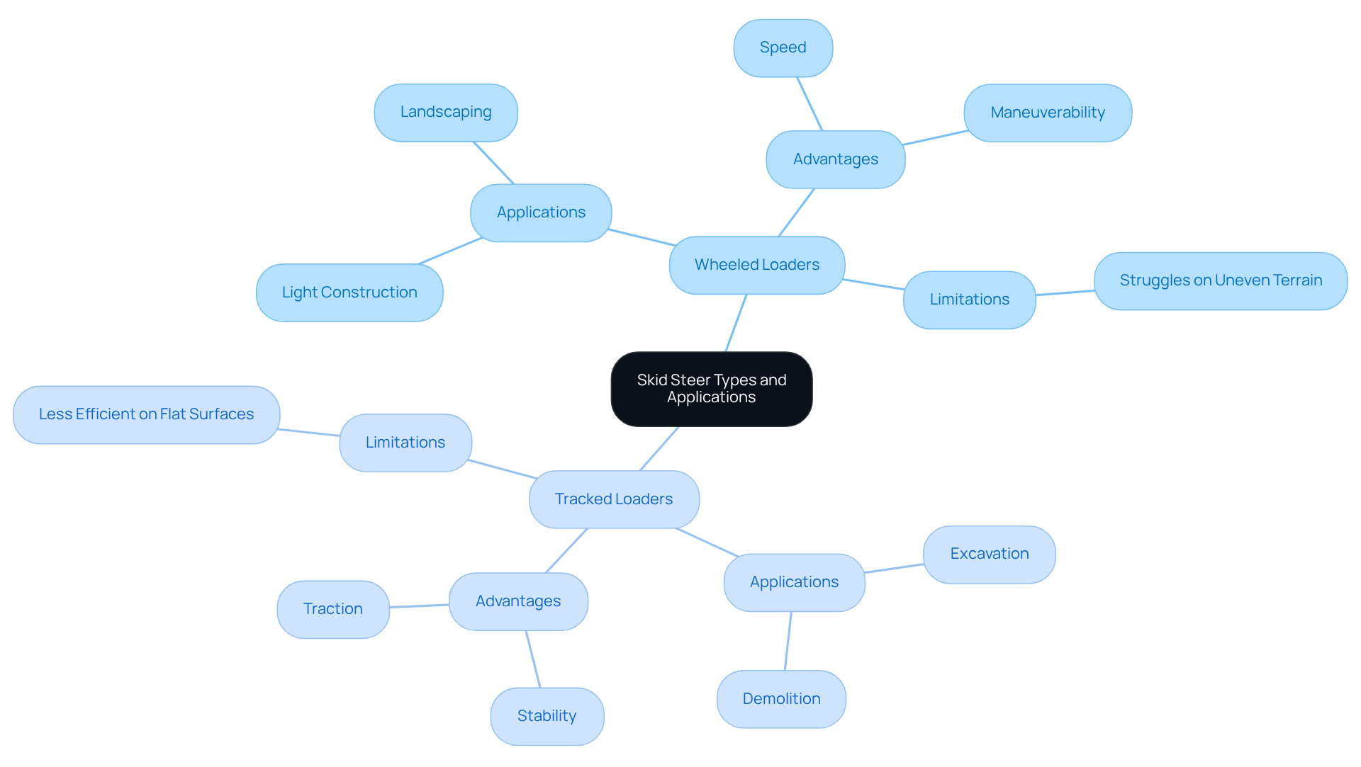 This mindmap illustrates the differences between wheeled and tracked skid loaders. Each branch shows the specific applications, advantages, and limitations of each type, helping you understand which loader is best suited for your needs.
