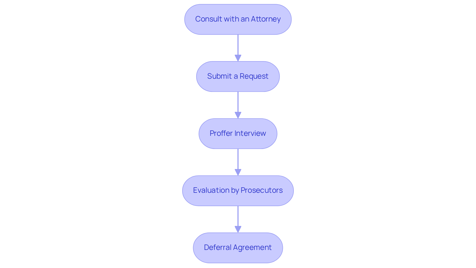Each box represents a step you need to take in the application process. Follow the arrows to see how each step leads to the next, guiding you through the journey towards federal pretrial diversion.