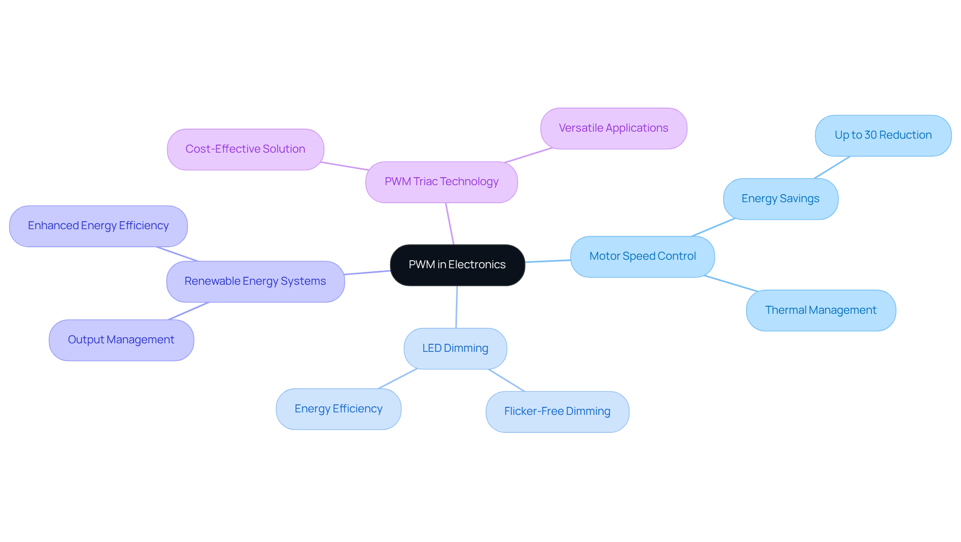 The center represents PWM technology, with branches showing its various applications. Each application highlights the benefits, illustrating how PWM optimizes energy use in different electronic systems.