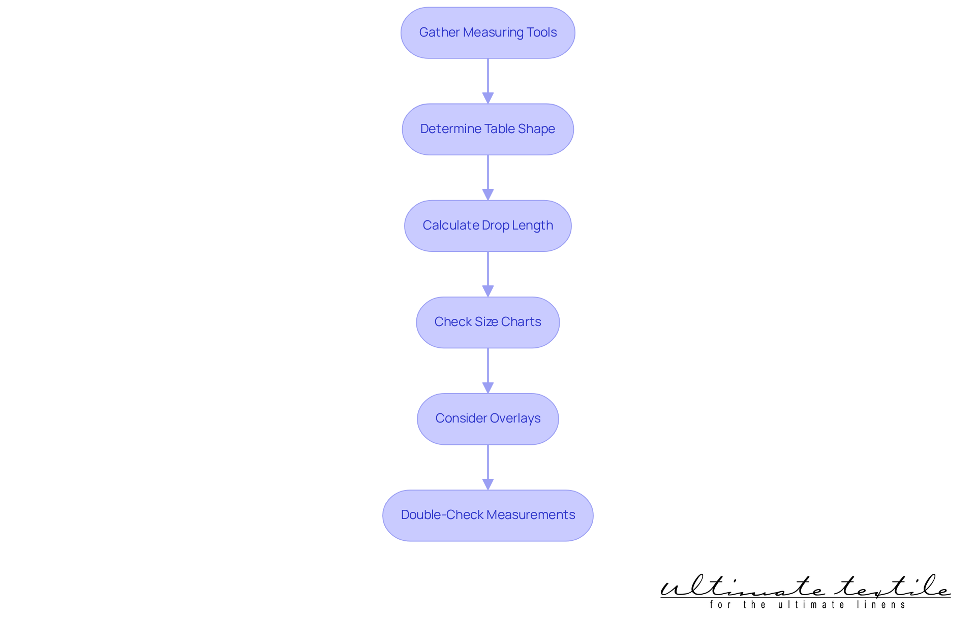 Each box represents a step in the process of measuring tables and choosing the right tablecloth sizes. Follow the arrows to see how to move from one step to the next, ensuring you get the perfect fit for your event.