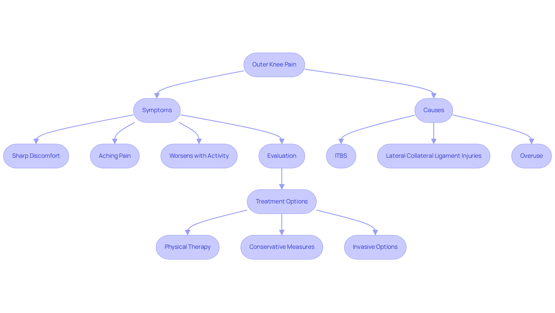 This flowchart guides you through understanding outer knee pain. Start at the top with the main issue, then follow the arrows to see symptoms and causes. Each step leads you closer to treatment options, helping you visualize your path to recovery. This flowchart guides you through understanding outer knee pain. Start at the top with the main issue, then follow the arrows to see symptoms and causes. Each step leads you closer to treatment options, helping you visualize your path to recovery.