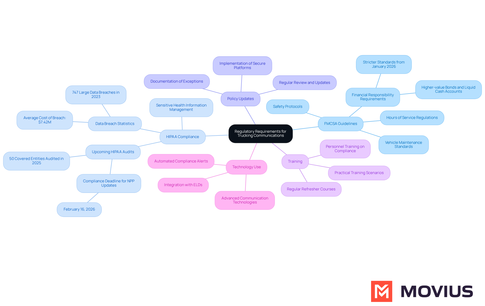 The center represents the main topic of regulatory requirements, with branches showing different regulations and strategies. Each color-coded branch helps you see how various aspects of compliance are interconnected. The center represents the main topic of regulatory requirements, with branches showing different regulations and strategies. Each color-coded branch helps you see how various aspects of compliance are interconnected.