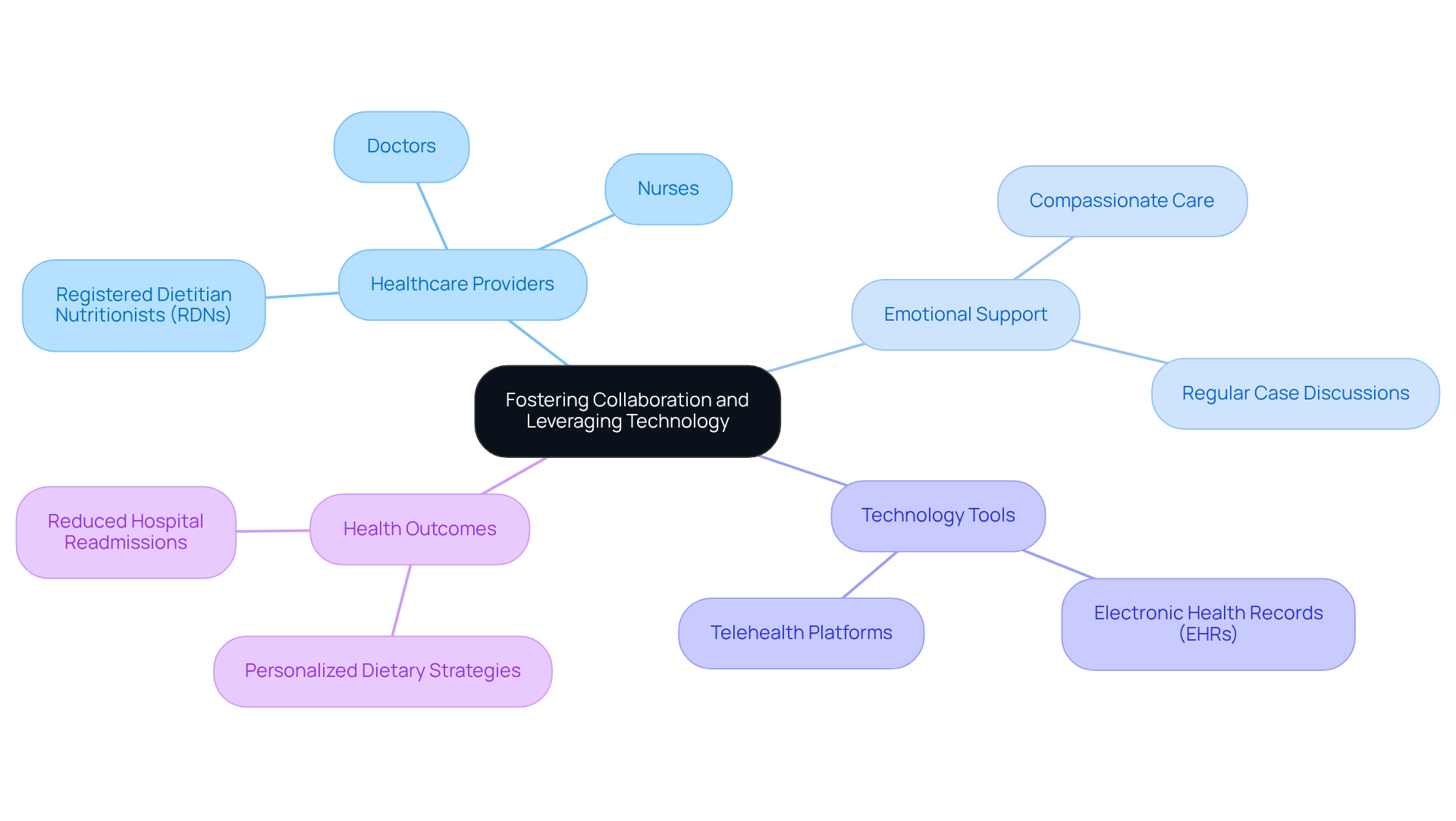 The central idea is about improving health outcomes through teamwork and technology. Each branch represents a key aspect of this approach, showing how different roles and tools work together to support patients.