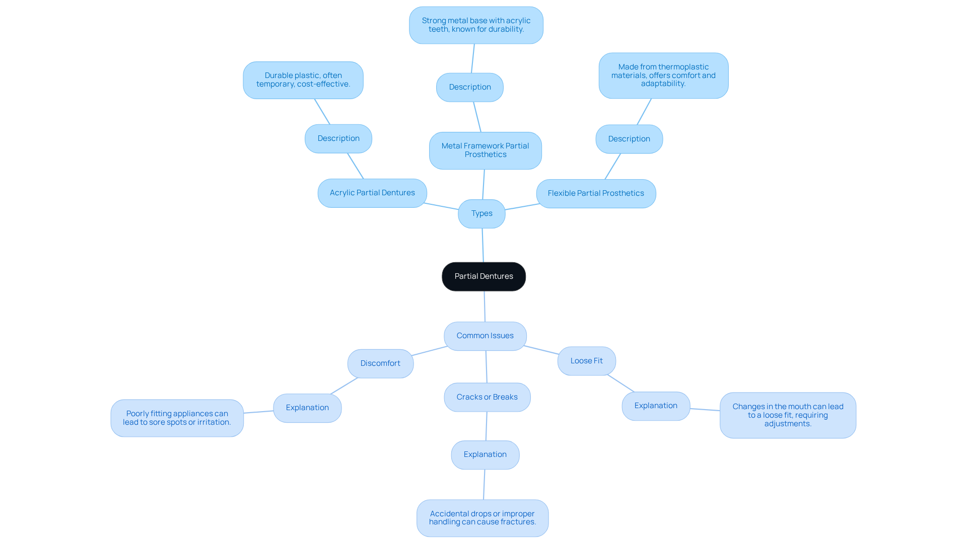The center represents partial dentures, with branches showing different types and common problems. Each type has its own description, and each issue highlights potential challenges faced by users.