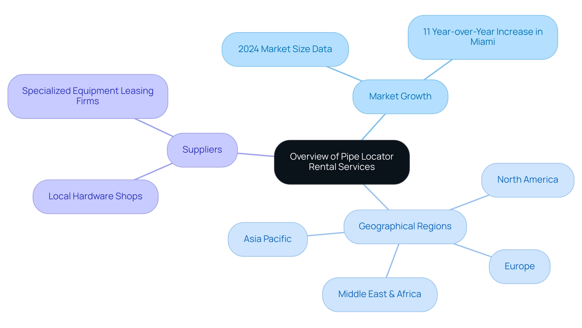 The central node represents pipe locator rental services, with branches indicating market growth, geographical regions, and supplier types.