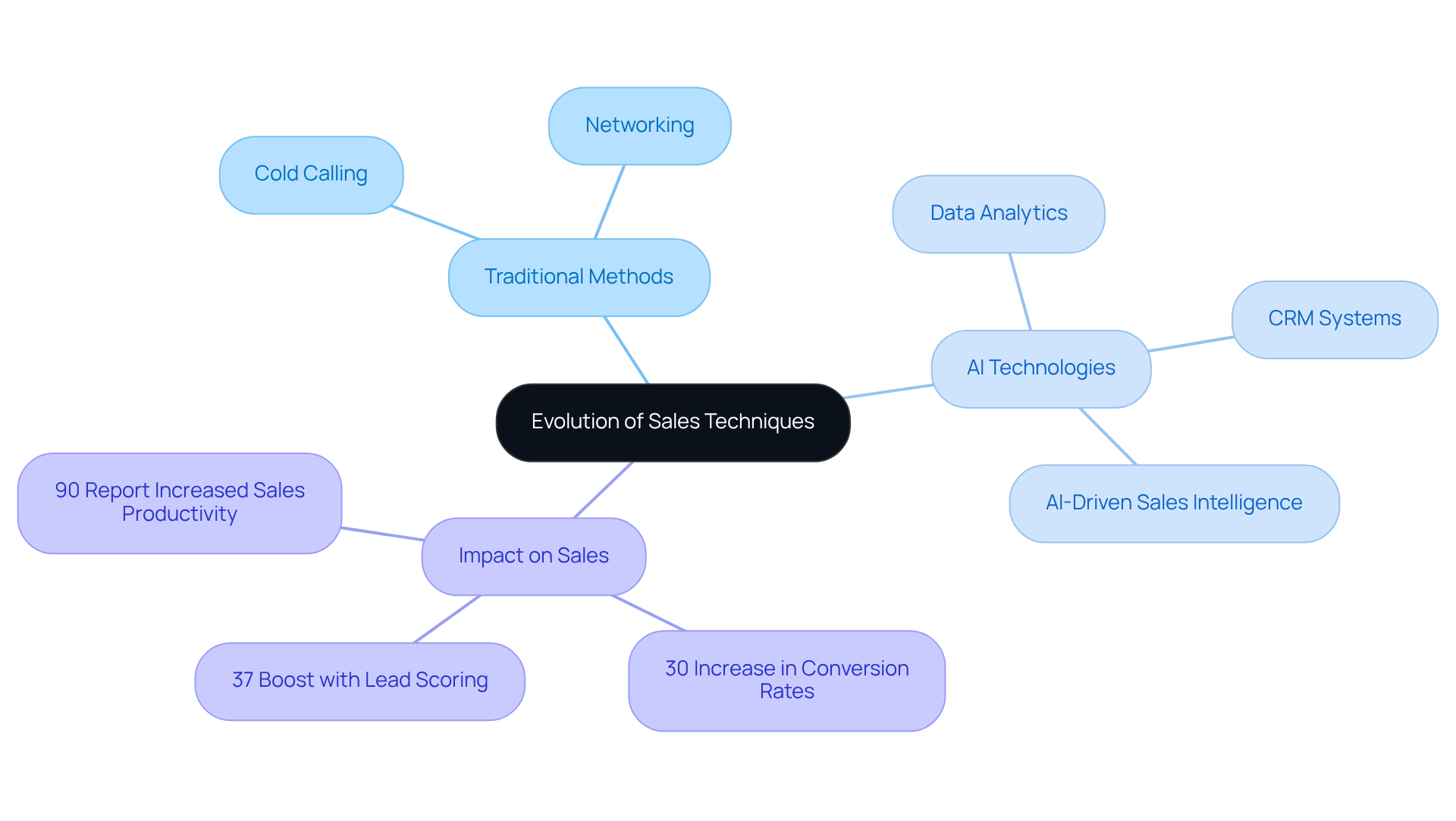 The central node represents the overall theme of sales evolution. Each branch shows different aspects: traditional methods, AI technologies, and their impacts. Follow the branches to see how each area connects and contributes to modern sales strategies.