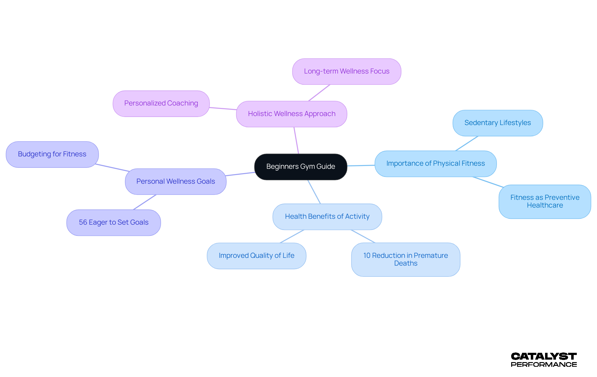 The central node represents the Beginners Gym Guide, while the branches illustrate key themes and their connections to fitness and wellness. Each color-coded branch helps you navigate through the various aspects of the guide and its significance. The central node represents the Beginners Gym Guide, while the branches illustrate key themes and their connections to fitness and wellness. Each color-coded branch helps you navigate through the various aspects of the guide and its significance.