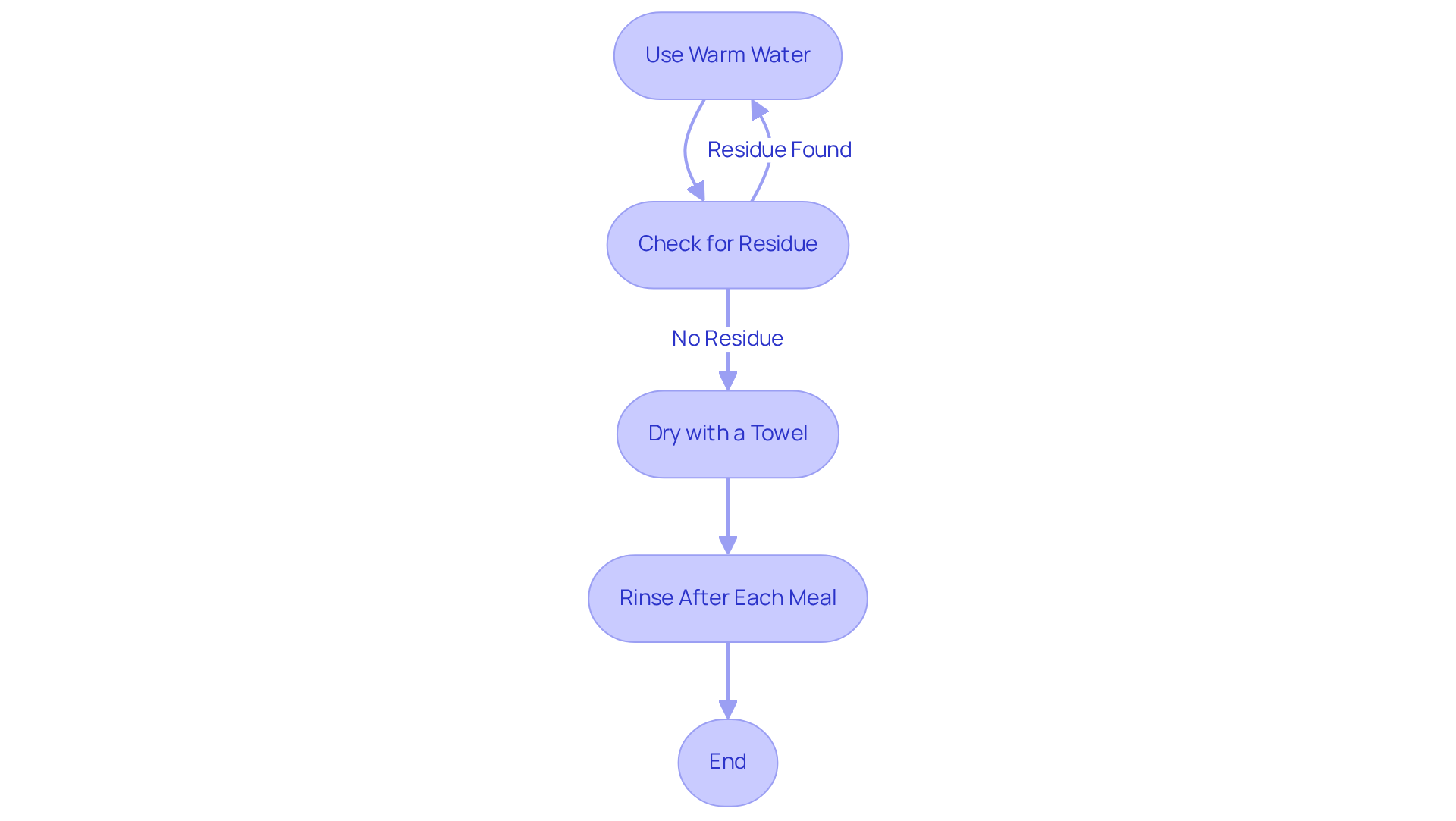 Follow each step in the boxes to ensure your dentures are clean and safe to use. Each box highlights an important action to keep your dental appliance fresh and hygienic.