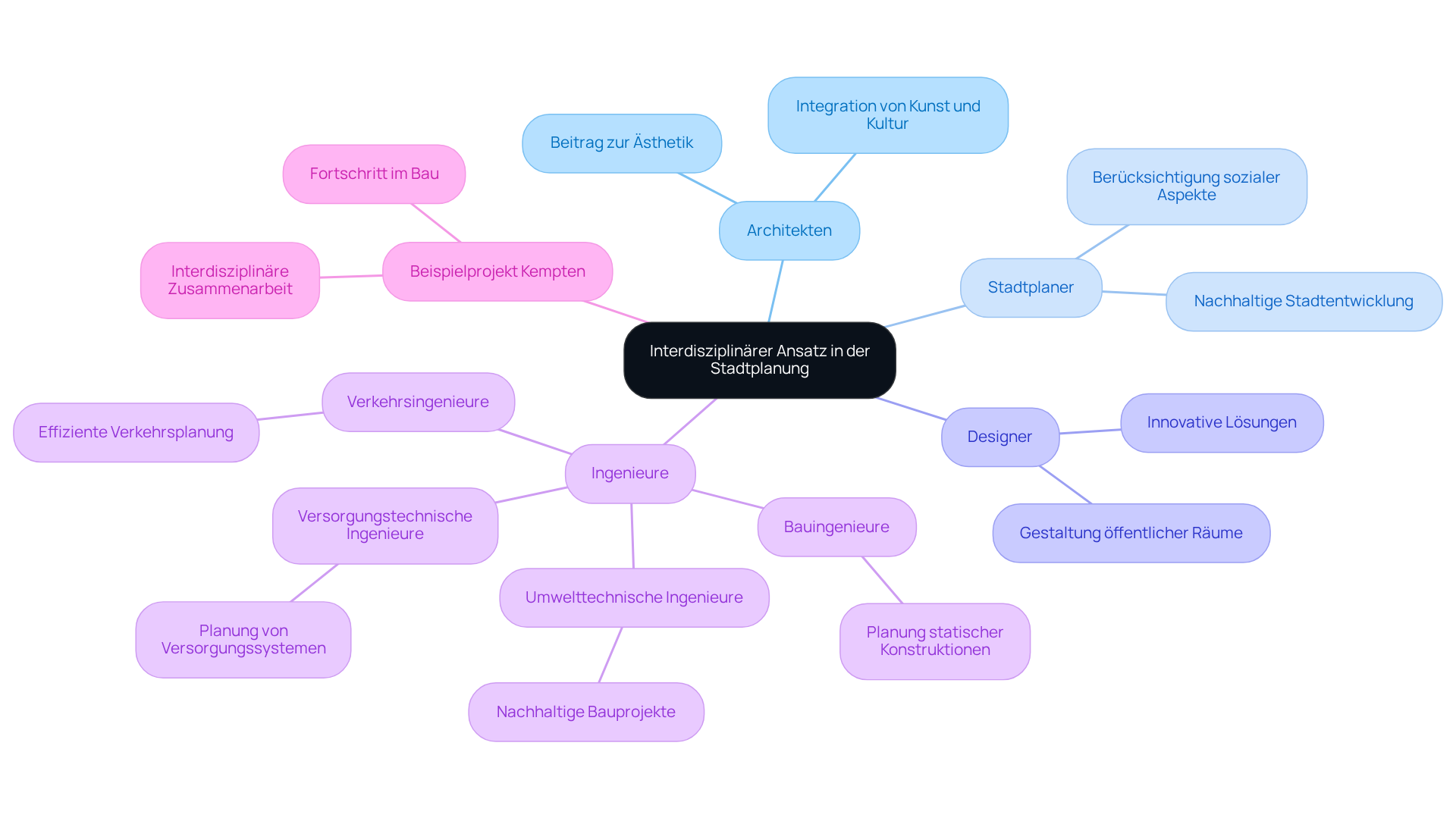 Im Zentrum steht der interdisziplinäre Ansatz, von dem aus die verschiedenen Fachrichtungen abzweigen. Jede Farbe repräsentiert eine Disziplin, und die Unterzweige zeigen deren spezifische Beiträge zur Stadtplanung.