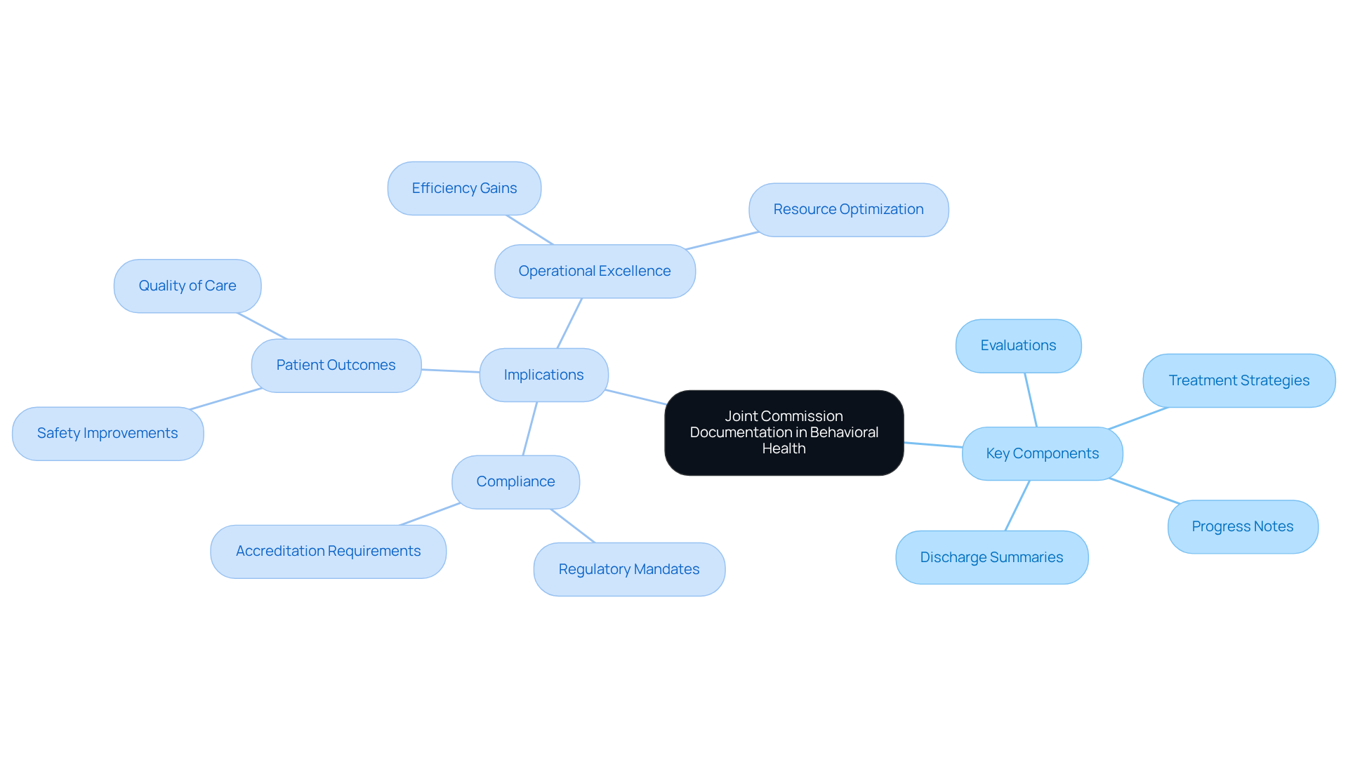 The central node represents the main topic, while the branches show the essential components and implications of Joint Commission documentation. Each color-coded branch helps you quickly identify different aspects of the documentation framework.
