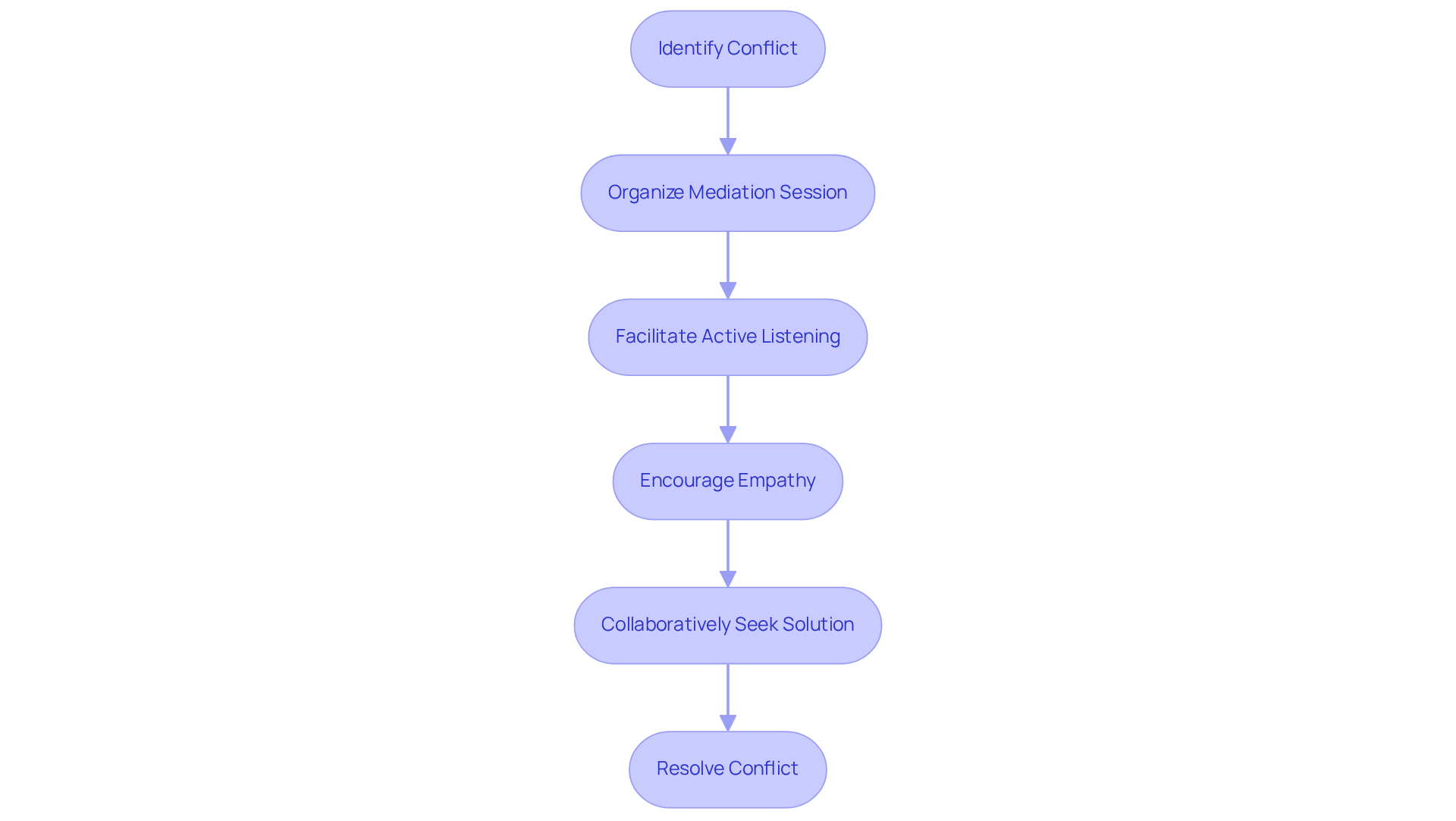 Follow the arrows to see how conflicts are resolved step by step. Each box represents a crucial part of the process, from identifying the issue to finding a solution that works for everyone.
