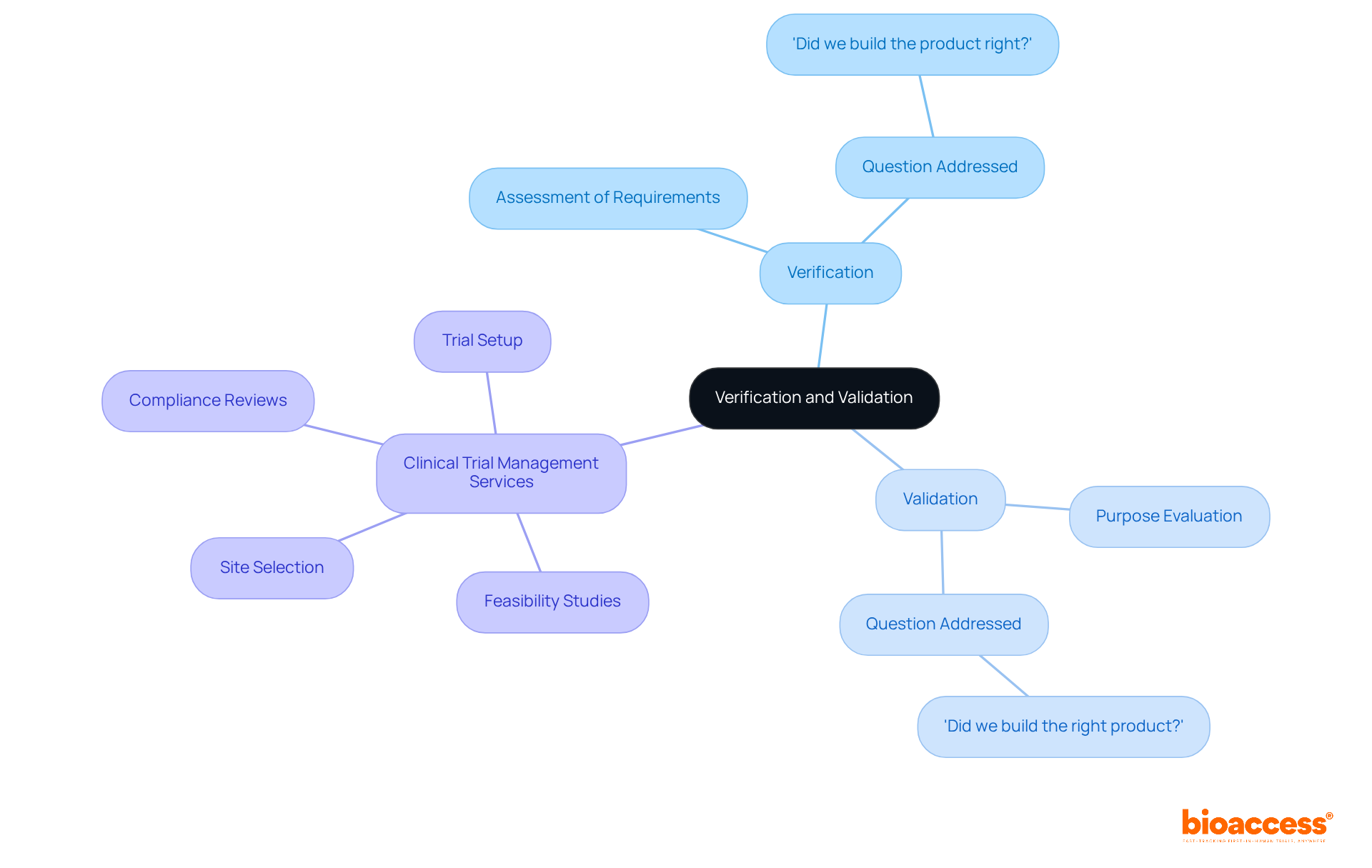 This mindmap starts with the core concepts of verification and validation, branching out to show their definitions and the processes involved in clinical trials. Each color-coded branch represents different areas, making it easy to see how they connect and what they entail.