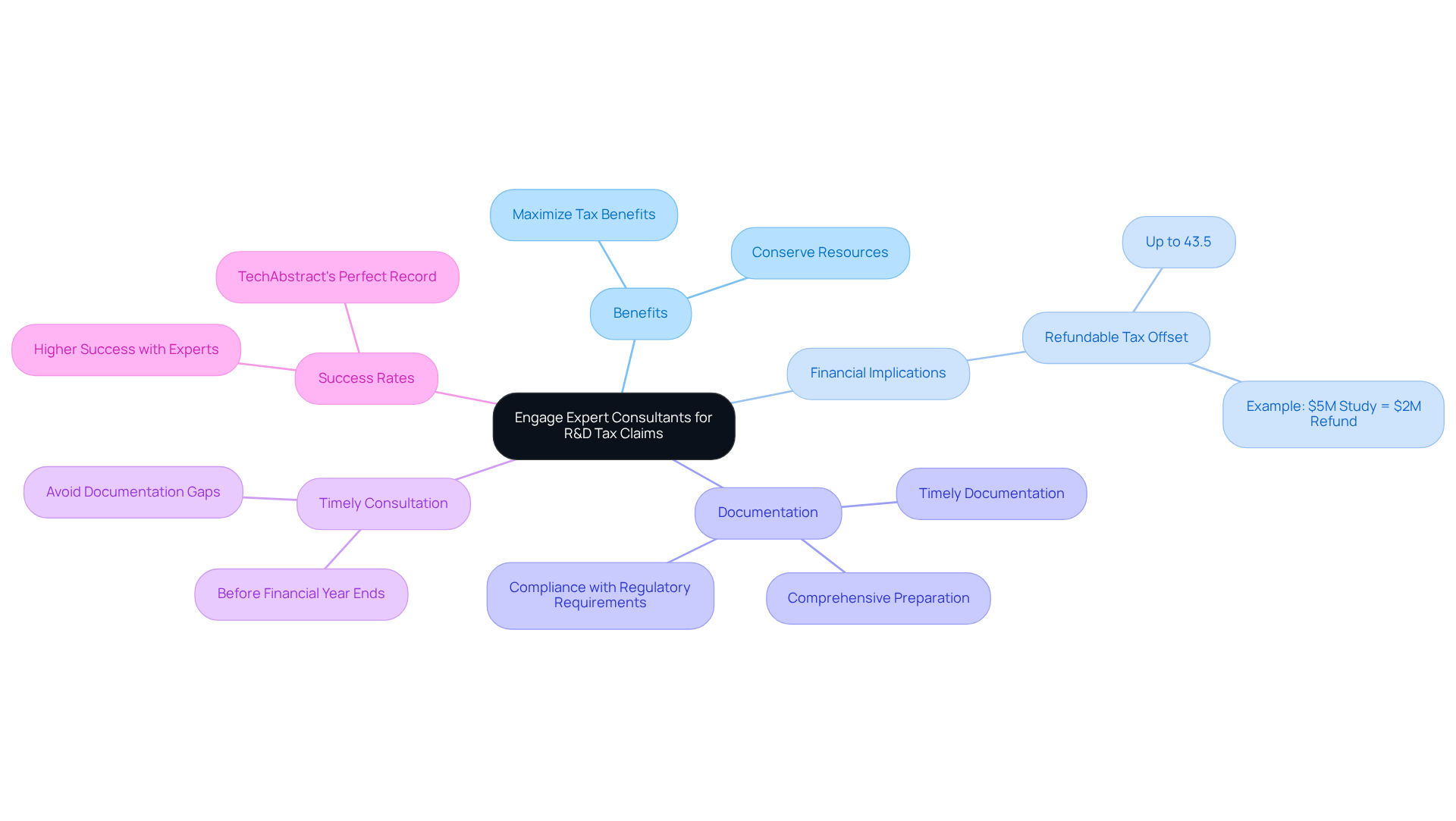 The center represents the main idea of engaging consultants, while the branches show the various benefits and considerations. Each branch highlights a different aspect of the process, making it easy to understand how they connect to the central theme.