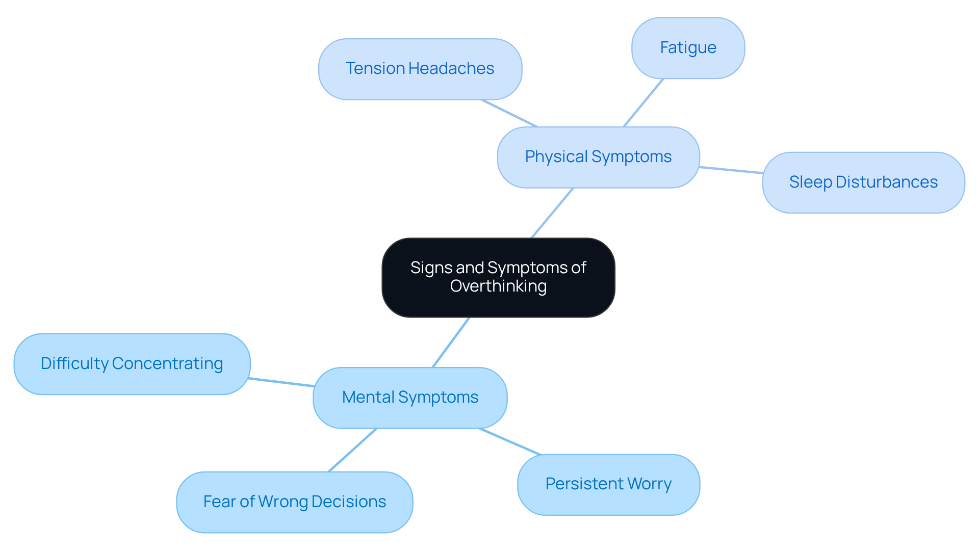 This mindmap helps you see the different signs of overthinking. The central idea is about overthinking, and the branches show mental and physical symptoms. Each symptom is a way to understand how overthinking affects you, making it easier to recognize and address. This mindmap helps you see the different signs of overthinking. The central idea is about overthinking, and the branches show mental and physical symptoms. Each symptom is a way to understand how overthinking affects you, making it easier to recognize and address.