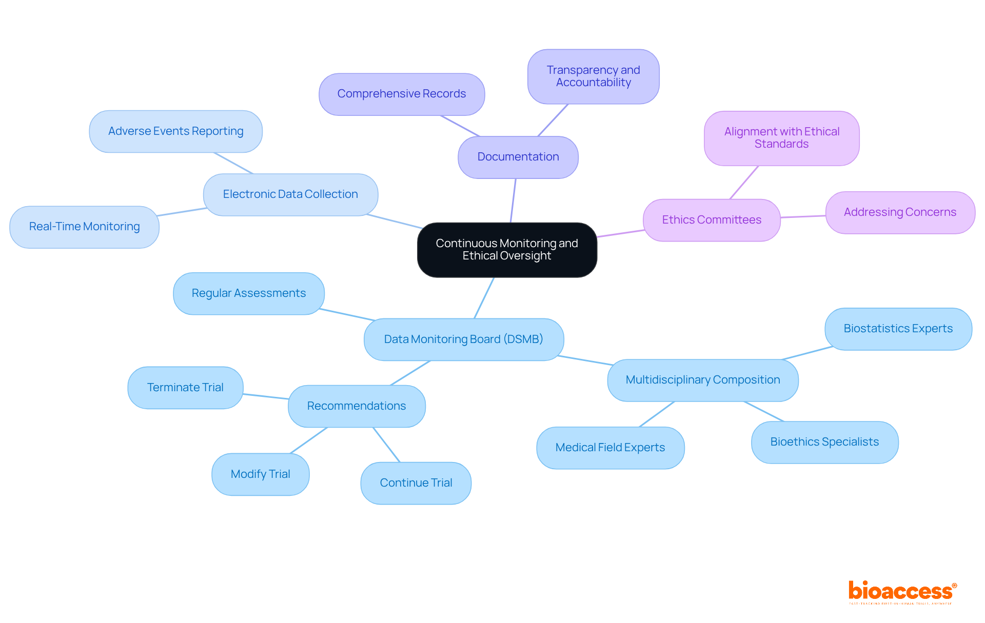Start at the center with the main theme, then explore each branch to see the components that contribute to effective monitoring and oversight in drug trials.