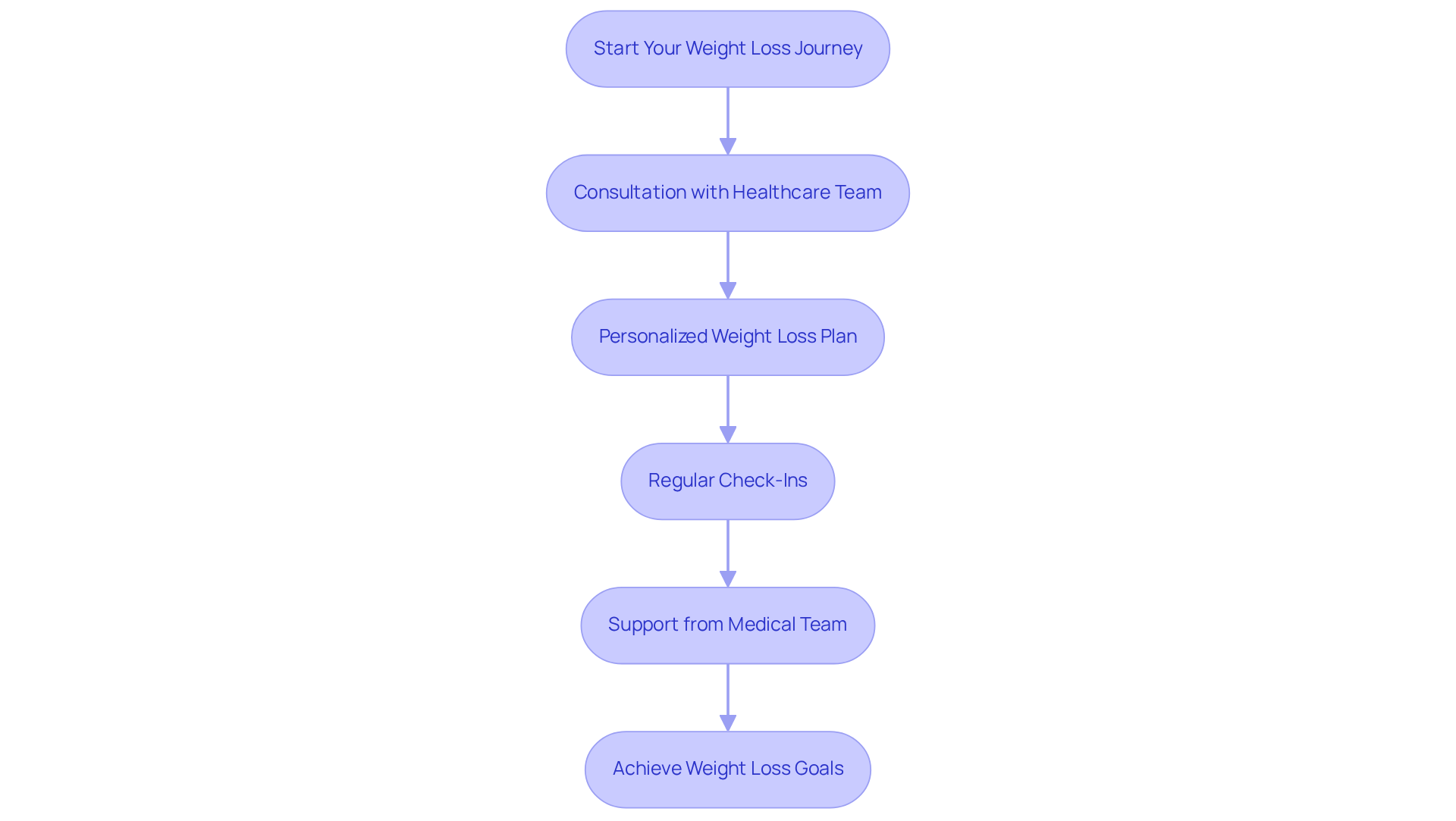 This flowchart illustrates the steps you take on your weight loss journey with medical supervision. Each box represents a key stage, showing how you move from starting your journey to achieving your goals, with support from your healthcare team at every step.