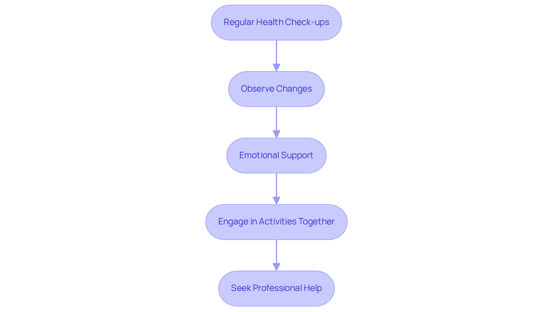 Each box represents a step you can take to help monitor health and provide emotional support. Follow the arrows to see the recommended actions in order.