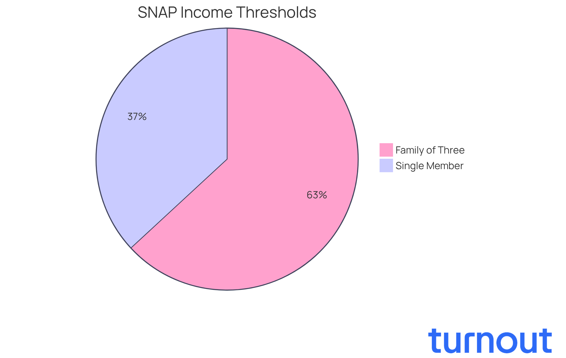 Each slice represents the income limit for different household sizes. The larger the slice, the higher the income threshold for that household size.