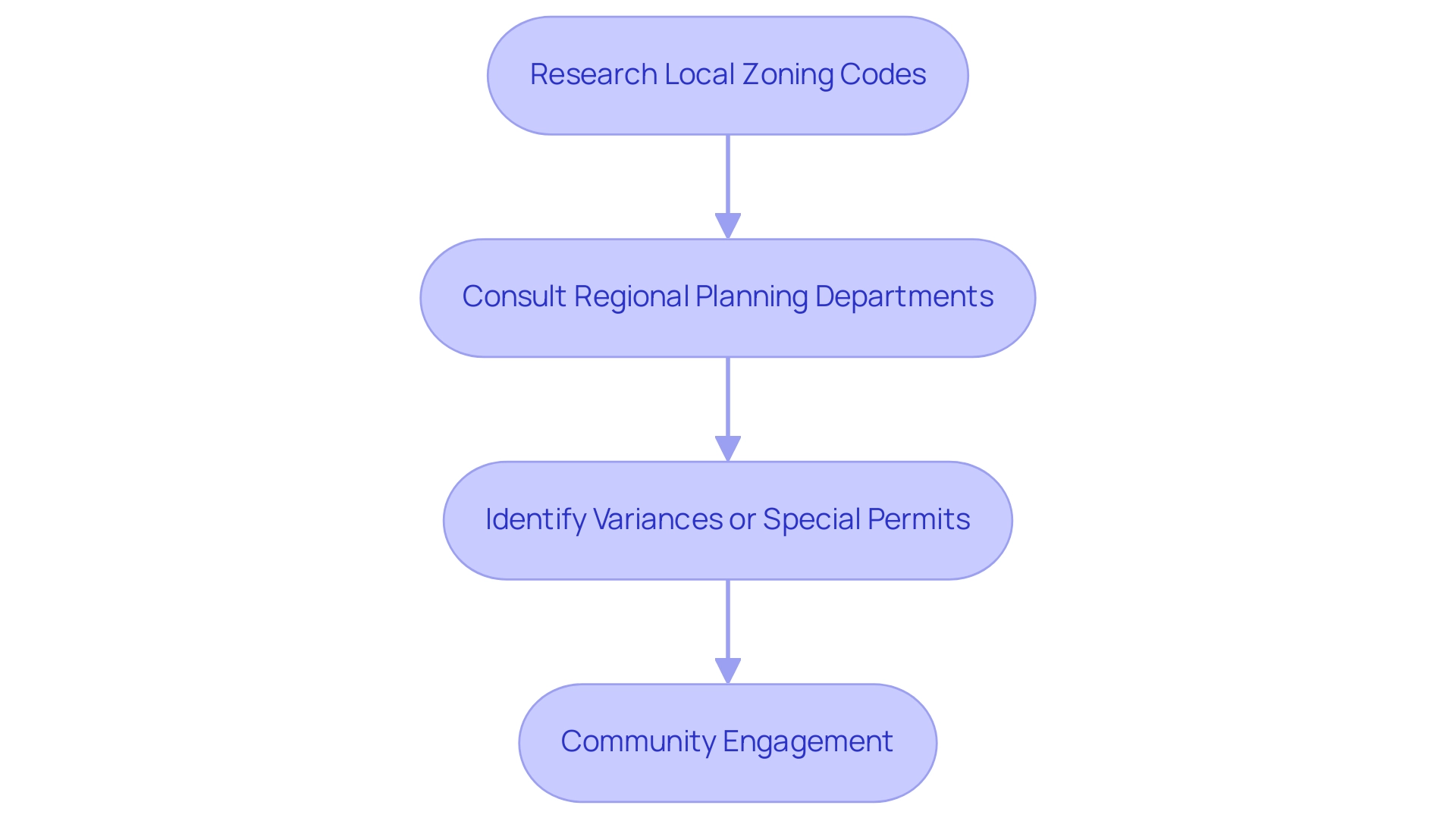 Each box represents a step in the process, with colors indicating different phases: research, consultation, permitting, and community engagement.