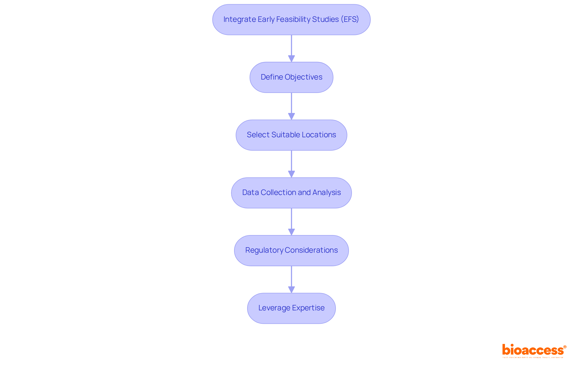 Each box represents a step in the process of integrating EFS into clinical trials. Follow the arrows to see how each step leads to the next, helping you understand how to enhance trial outcomes effectively.