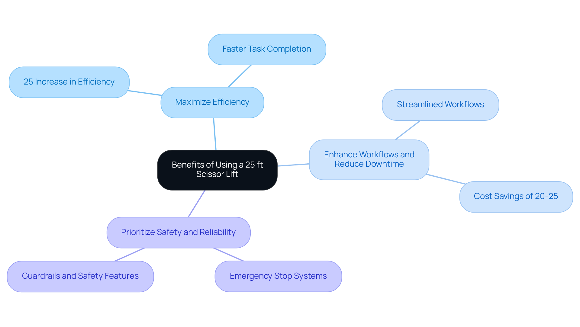 10 Benefits of 25 ft Scissor Lift Rental for Construction Projects