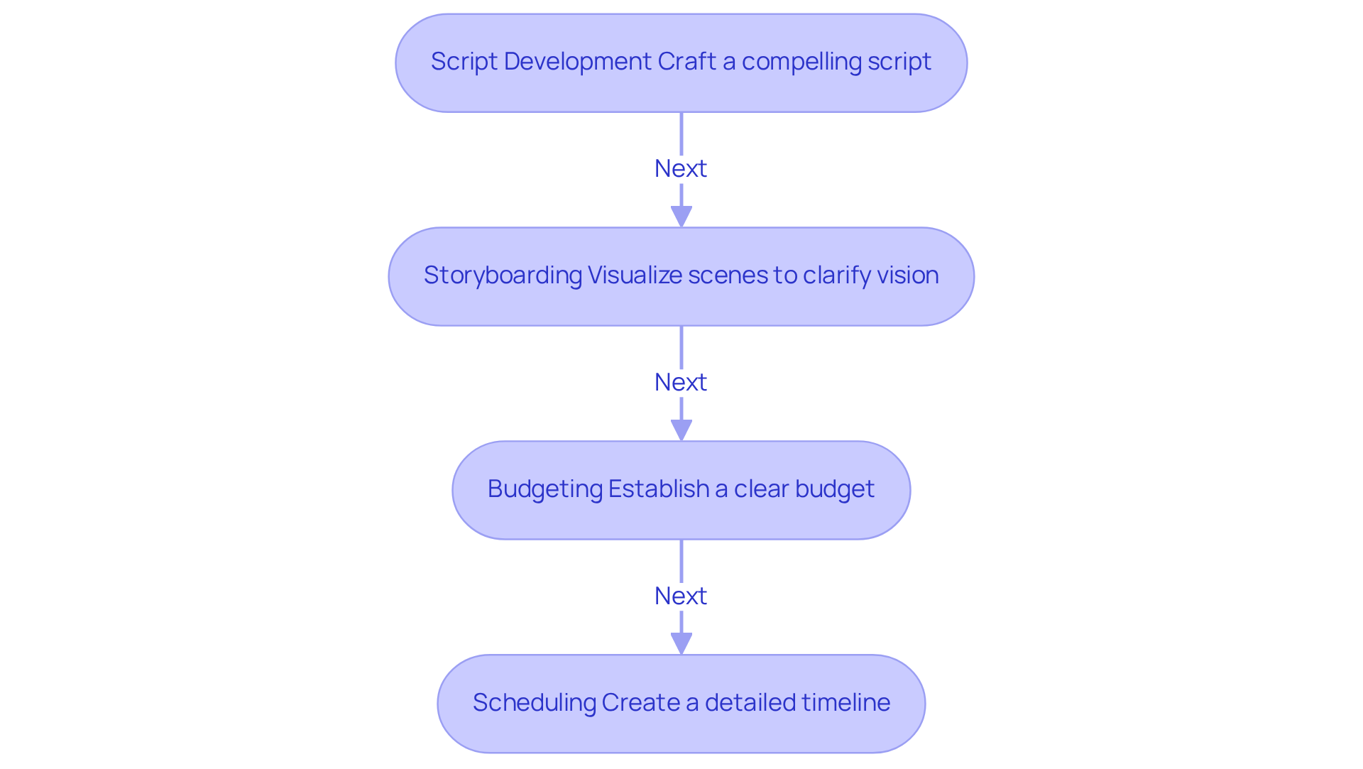 Each box represents a key stage in pre-production. Follow the arrows to see how each step leads to the next, ensuring a smooth execution of your video project.