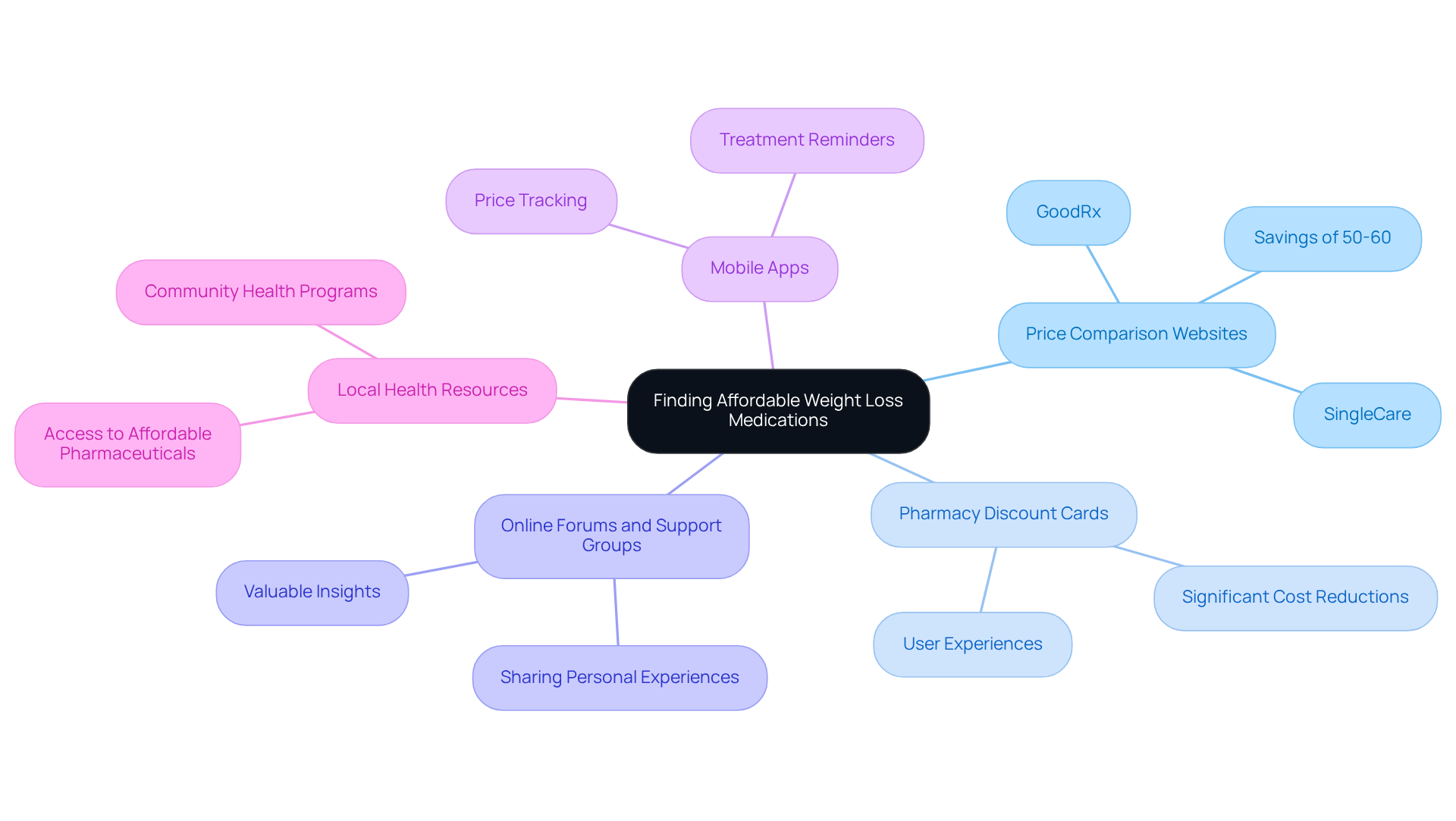 The center represents the main goal of finding affordable medications. Each branch shows a different resource type, and the sub-branches provide details on how these resources can help you save money and support your weight loss journey.