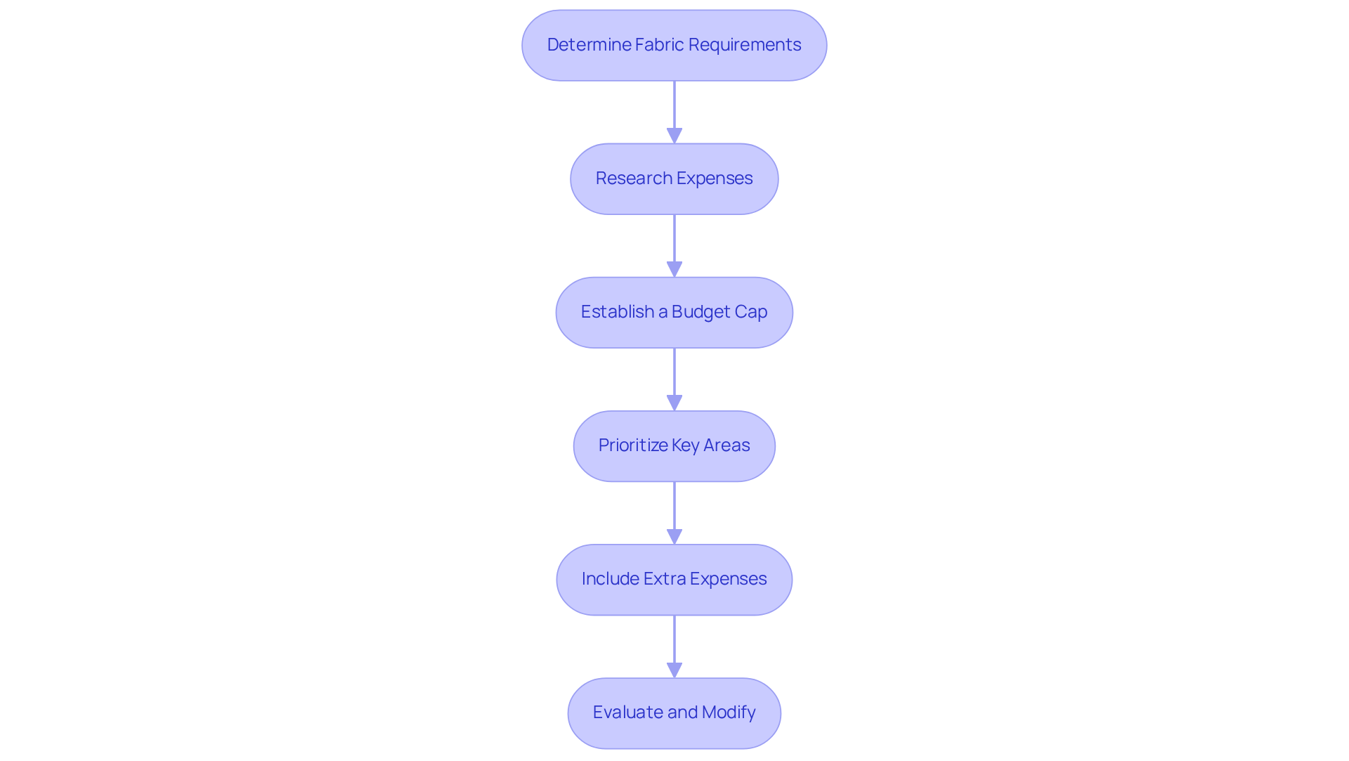 Each box represents a step in the budgeting process for linens. Follow the arrows to see how to effectively manage your linen expenses for a successful event.