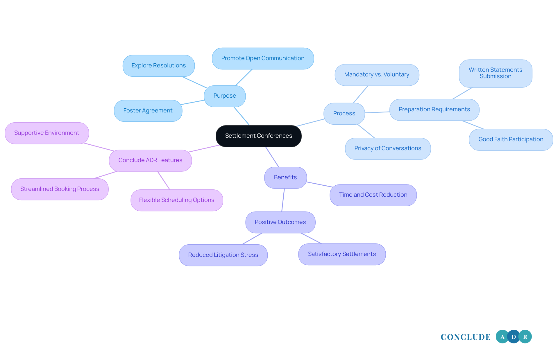 The central node represents settlement conferences, while the branches show their purpose, process, and benefits. Each color-coded section helps you see how these elements connect and contribute to effective conflict resolution.