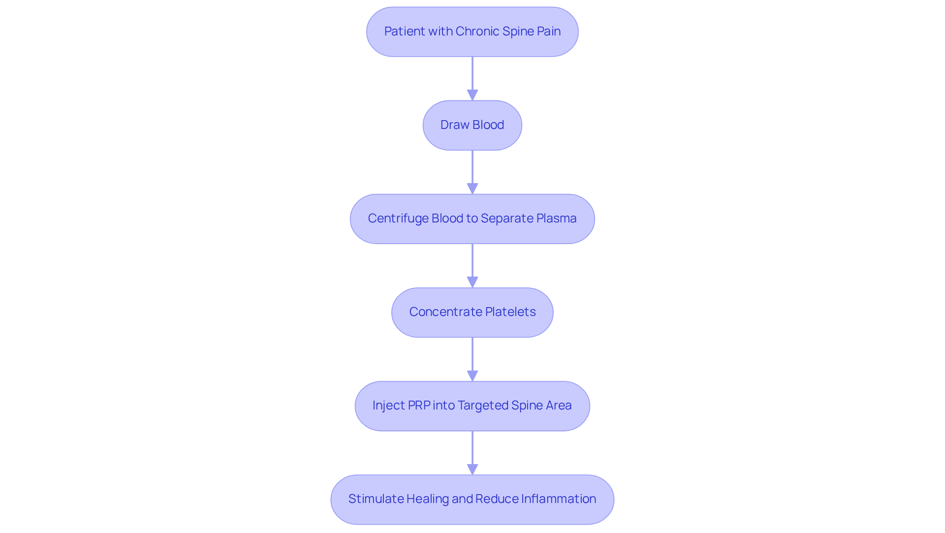 This flowchart outlines the steps involved in PRP therapy. Start at the top with the patient experiencing pain, and follow the arrows down through each step of the process until you reach the final outcome of healing and reduced inflammation. This flowchart outlines the steps involved in PRP therapy. Start at the top with the patient experiencing pain, and follow the arrows down through each step of the process until you reach the final outcome of healing and reduced inflammation.
