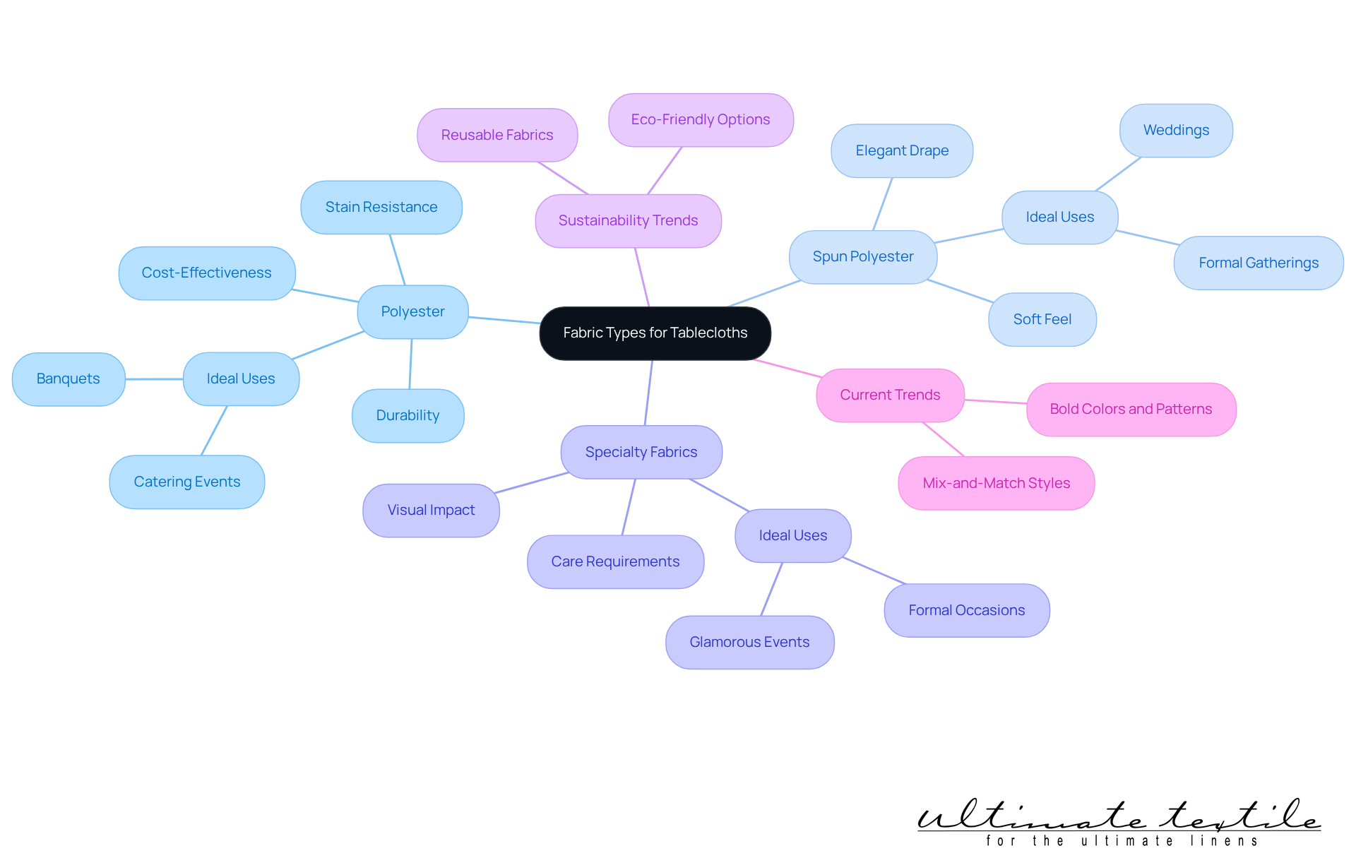 Start at the center with the main topic of fabric types, then explore each branch to learn about the specific properties and uses of each fabric. This will help you choose the best linens for your event.