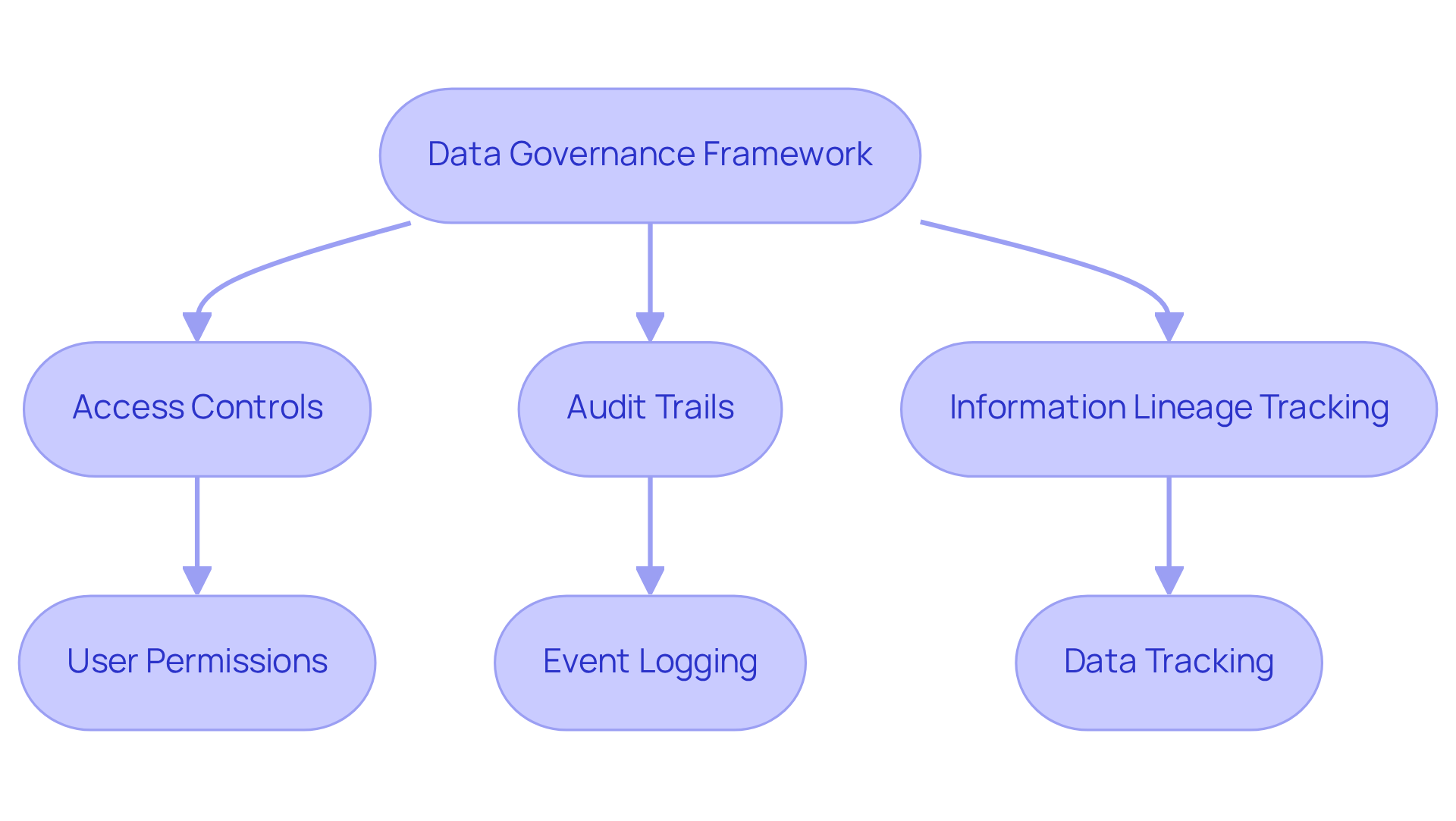 This flowchart shows how different governance features contribute to data security and compliance. Follow the arrows to see how each part connects to the overall framework.