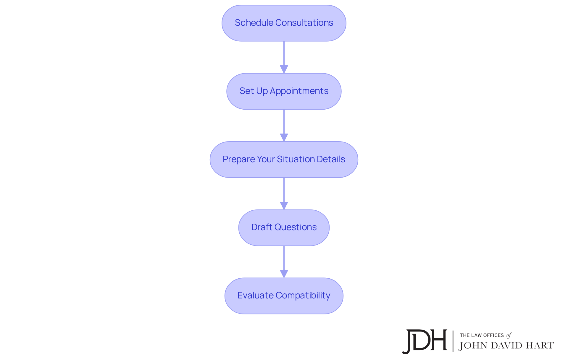 Follow the arrows to see how to prepare for your attorney meetings. Each box represents a step you should take, from scheduling to evaluating how well you connect with the attorney.
