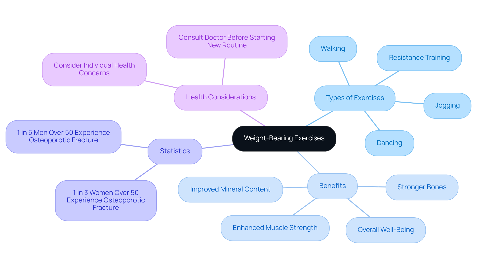 This mindmap shows how weight-bearing exercises are crucial for maintaining bone health. Start at the center with the main topic, then explore the different types of exercises, their benefits, important statistics, and health considerations. Each branch helps you see how these elements connect to support your overall well-being. This mindmap shows how weight-bearing exercises are crucial for maintaining bone health. Start at the center with the main topic, then explore the different types of exercises, their benefits, important statistics, and health considerations. Each branch helps you see how these elements connect to support your overall well-being.