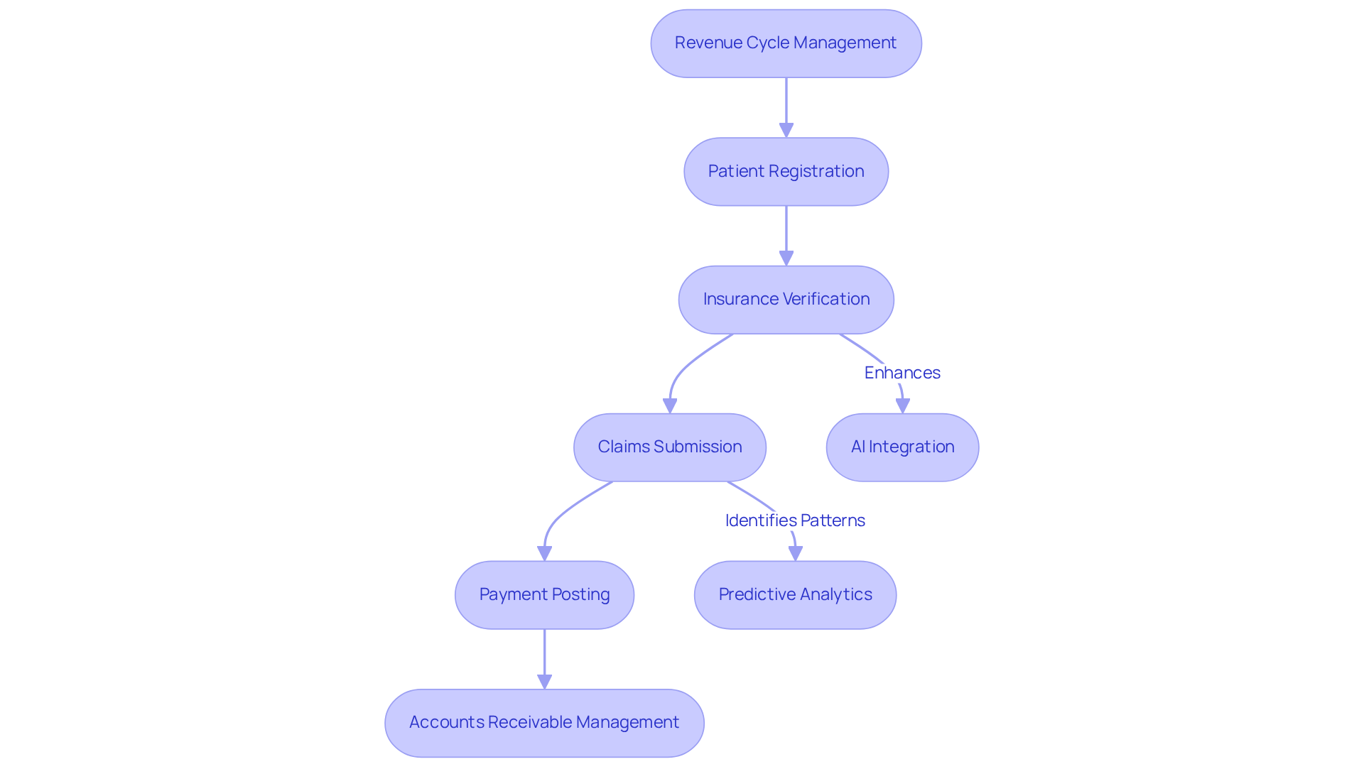 This flowchart shows the steps involved in managing revenue in healthcare. Each box represents a stage in the process, and the arrows indicate how they connect. The additional boxes highlight important trends and solutions that can improve efficiency and reduce errors.