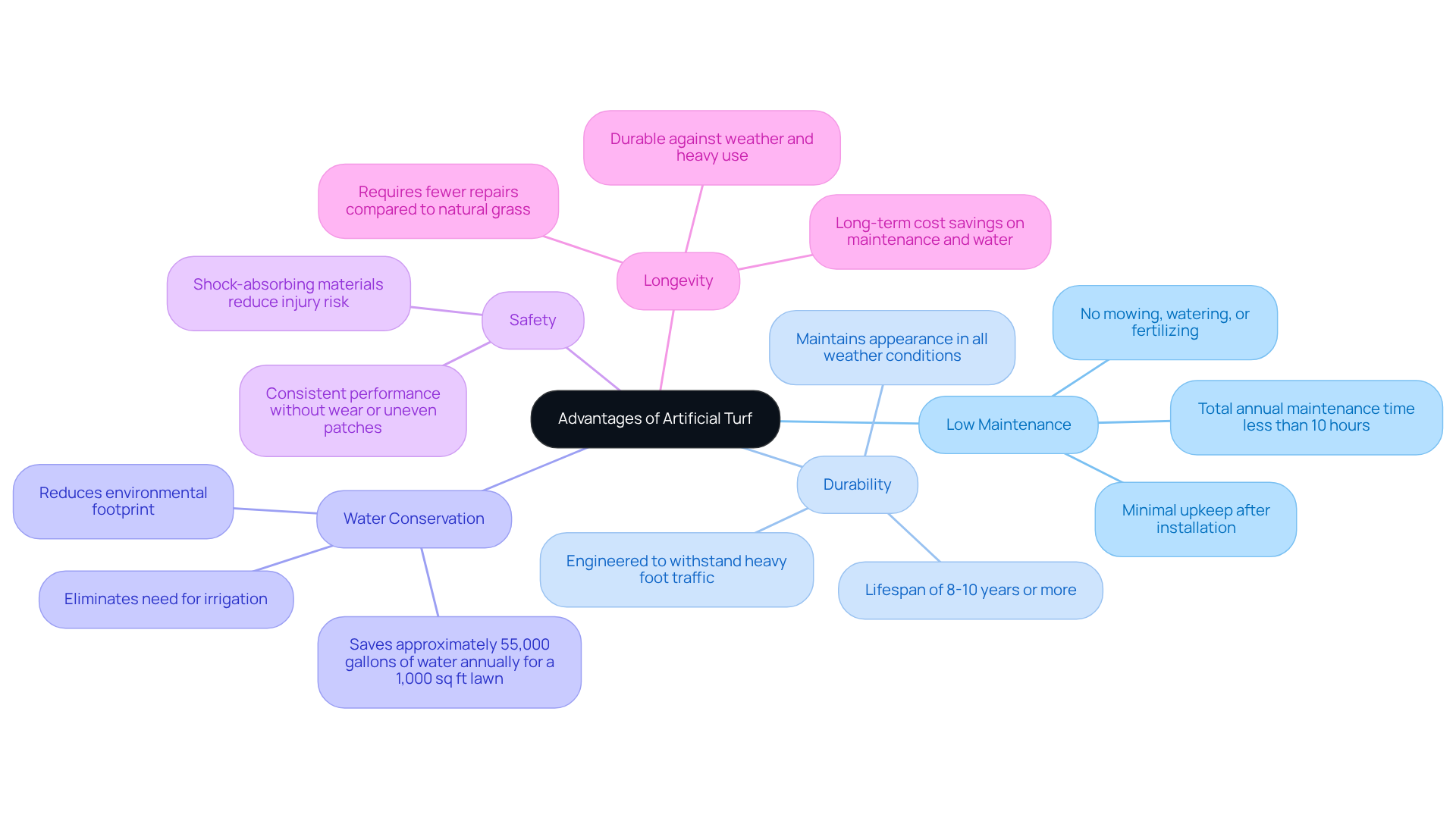 The central node represents the main topic, while the branches show the key benefits of artificial turf. Each sub-point provides more detail about how these advantages contribute to a hassle-free outdoor experience.