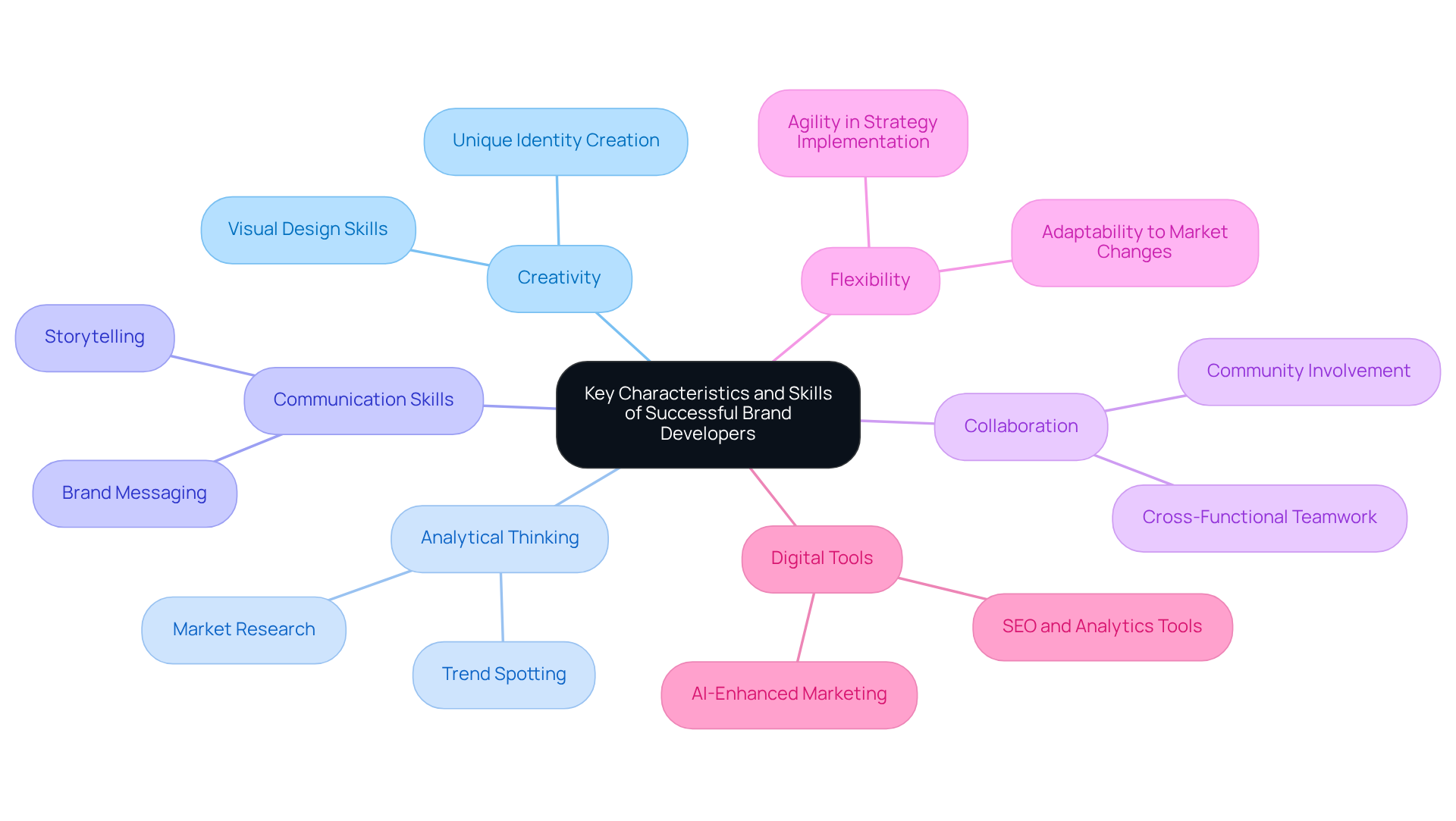 The central node represents the main topic, while the branches show different skill categories. Each sub-branch provides specific skills or examples related to that category, helping you understand the diverse abilities needed in brand development. The central node represents the main topic, while the branches show different skill categories. Each sub-branch provides specific skills or examples related to that category, helping you understand the diverse abilities needed in brand development.