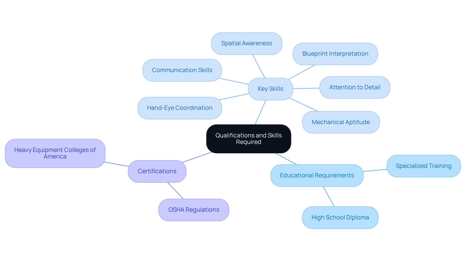 The center shows the main topic, while branches represent different aspects like education, skills, and certifications. Each skill and requirement is connected to the central theme, making it easy to see what is needed for this role.