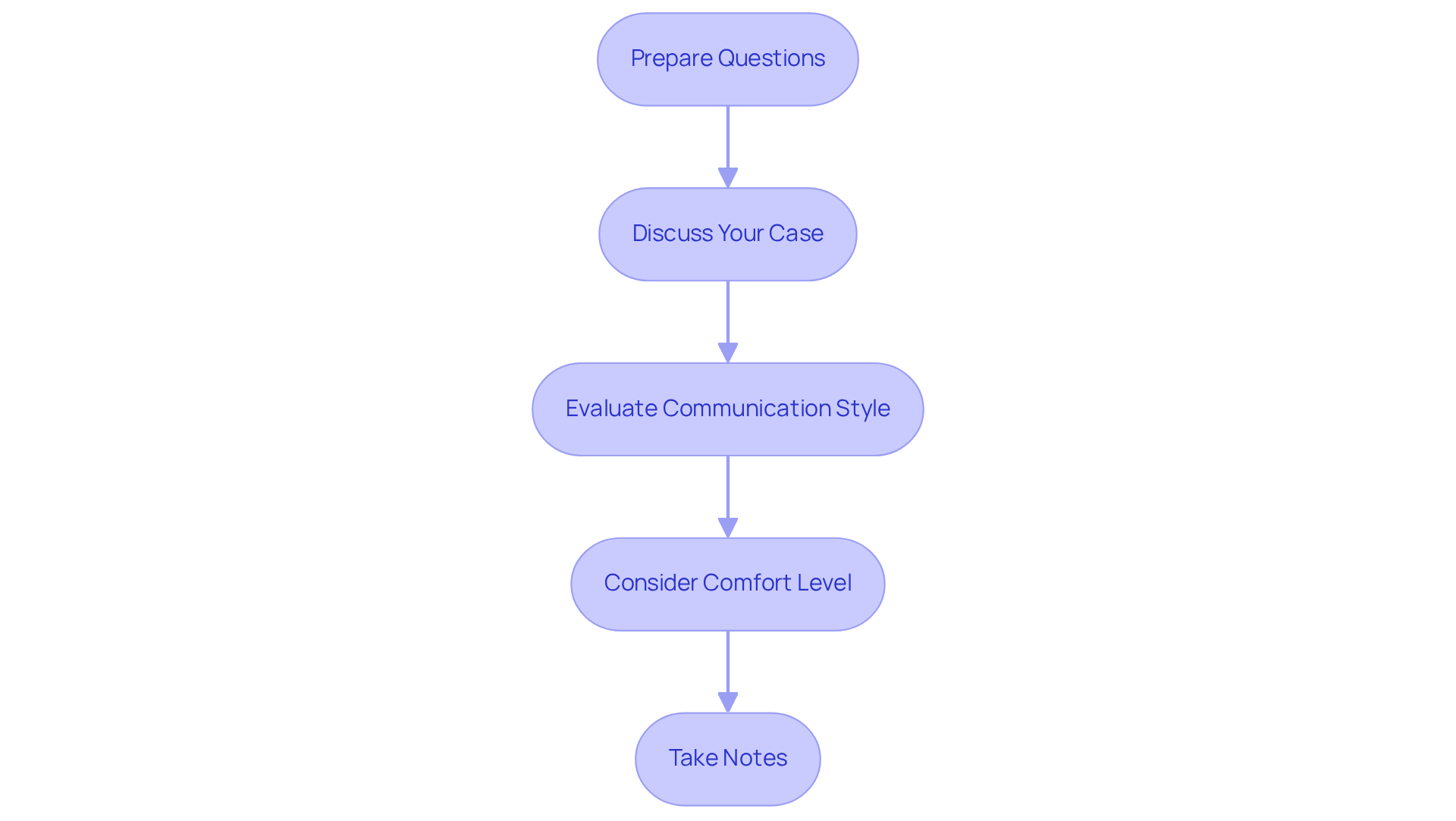 This flowchart guides you through the essential steps to take when meeting with potential lawyers. Follow the arrows to see what to do at each stage, from preparing your questions to taking notes after the consultation.