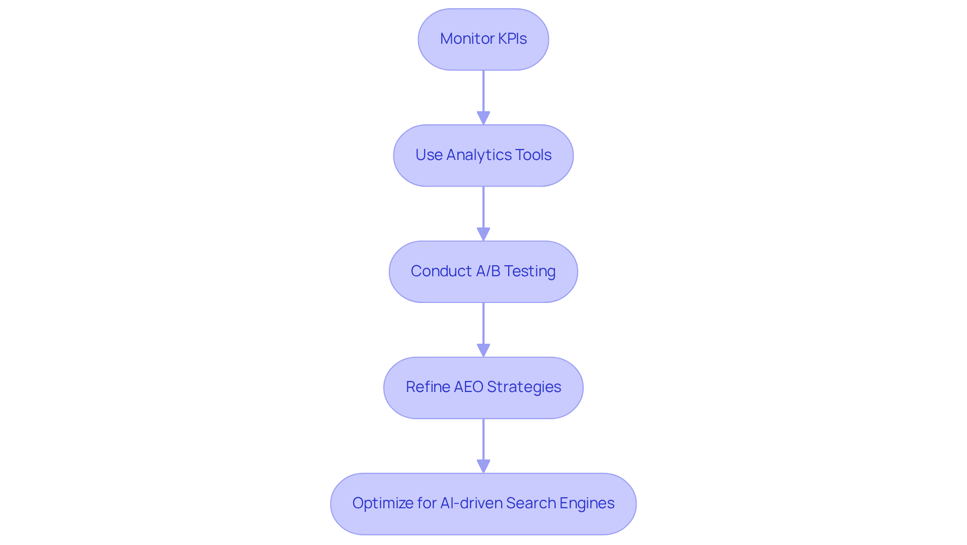 Each box represents a step in the process of improving your AEO strategies. Follow the arrows to see how monitoring leads to testing, which then informs your refinements.