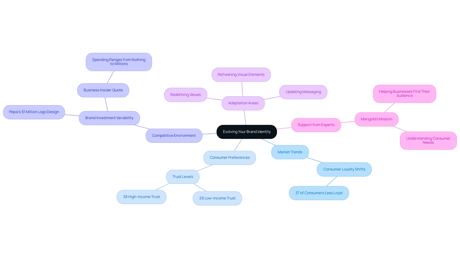 The central node represents the overarching theme of brand evolution, with branches detailing market factors and adaptation strategies.