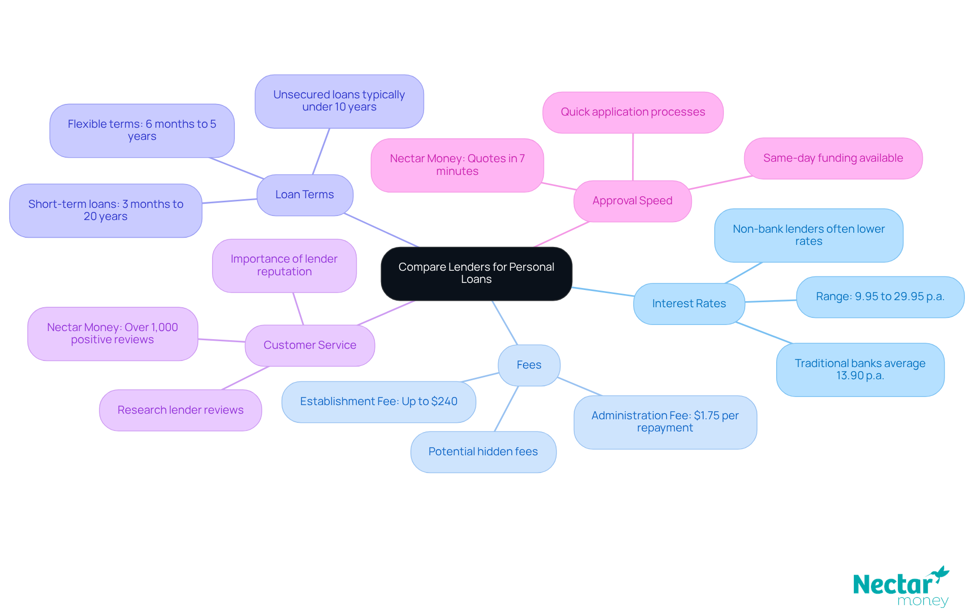 The central node represents the main topic of comparing lenders, while the branches show the important factors to consider. Each sub-branch provides specific details that can help you make an informed decision. The central node represents the main topic of comparing lenders, while the branches show the important factors to consider. Each sub-branch provides specific details that can help you make an informed decision.