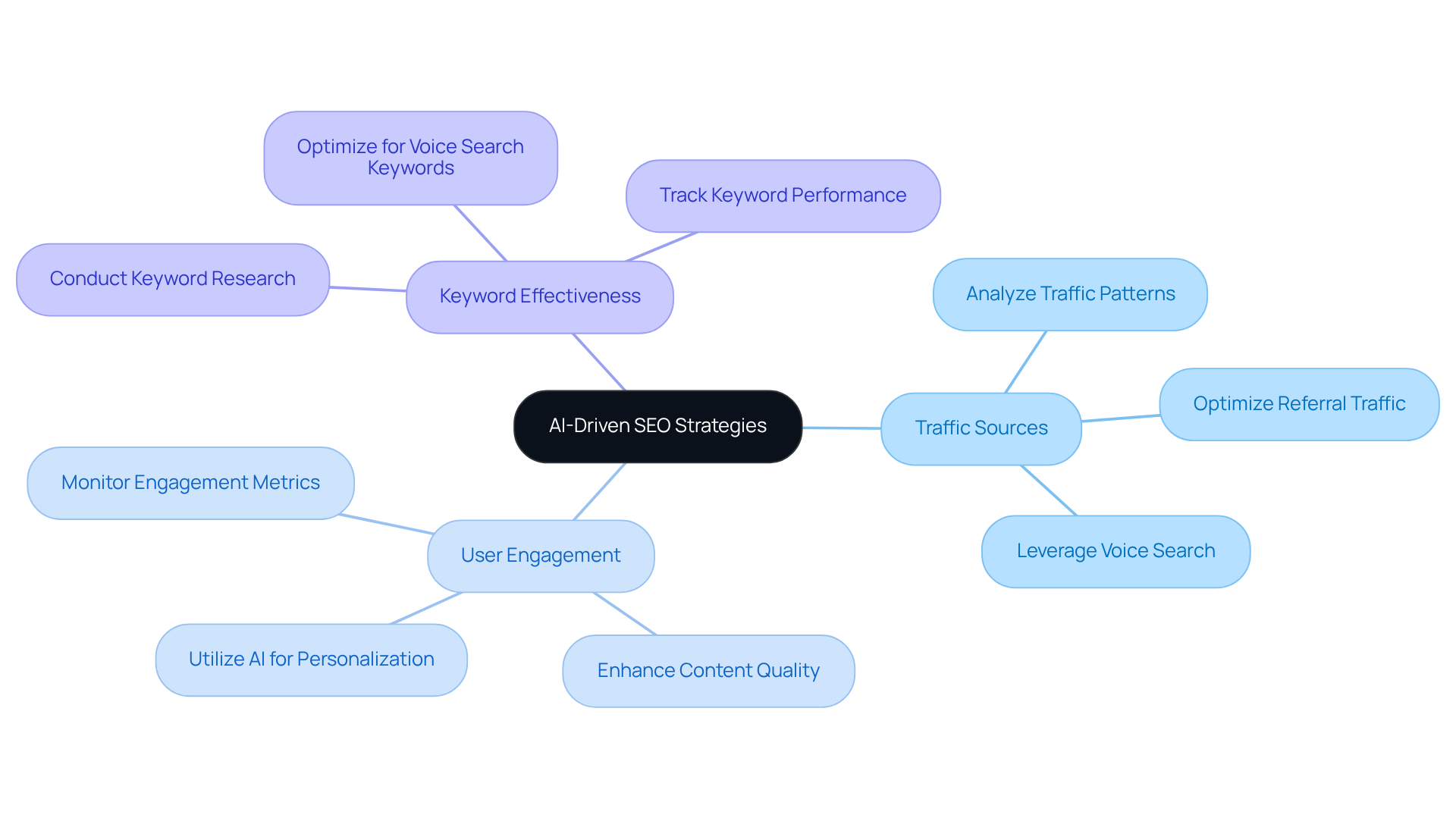The center represents the overall strategy, and the branches show key performance metrics that contribute to improving SEO. Each branch helps you understand where to focus your efforts for better insights.