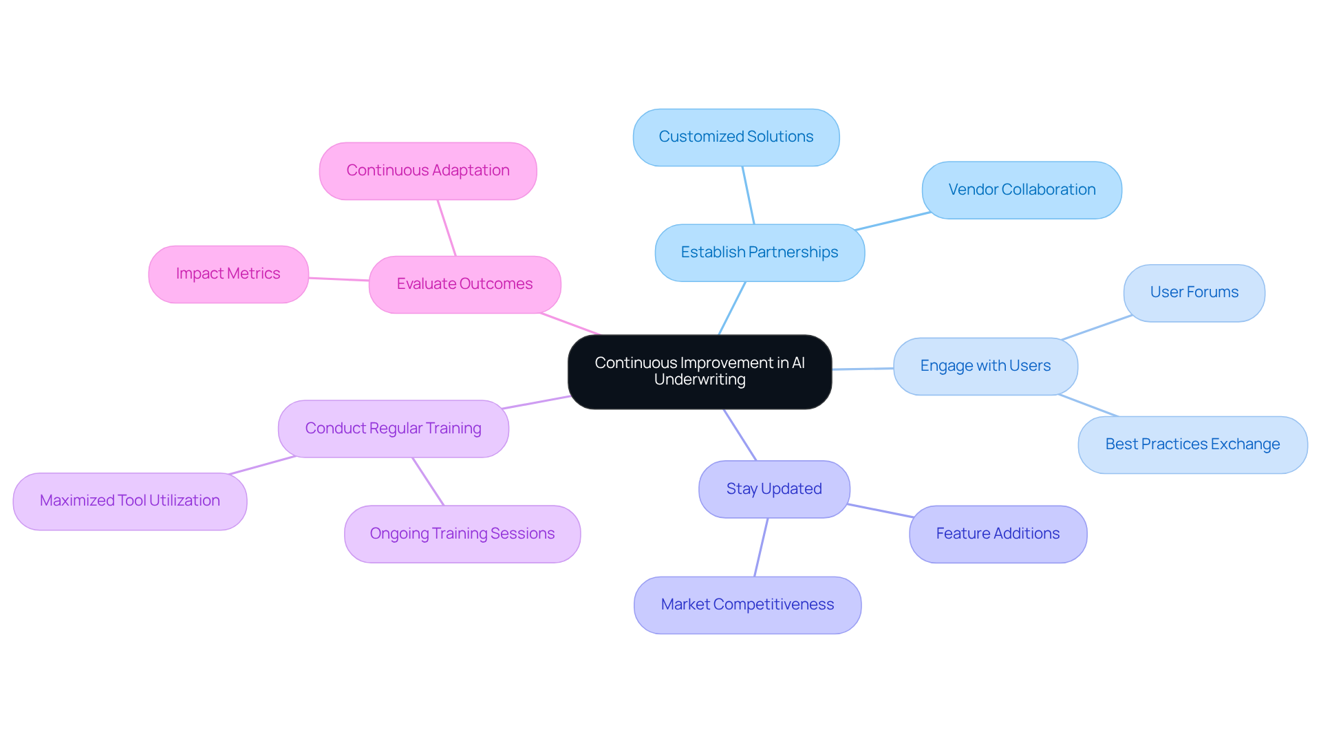 The central node represents the overarching goal of improving AI underwriting, while each branch details specific strategies you can implement. The sub-branches illustrate key benefits or actions associated with each strategy.